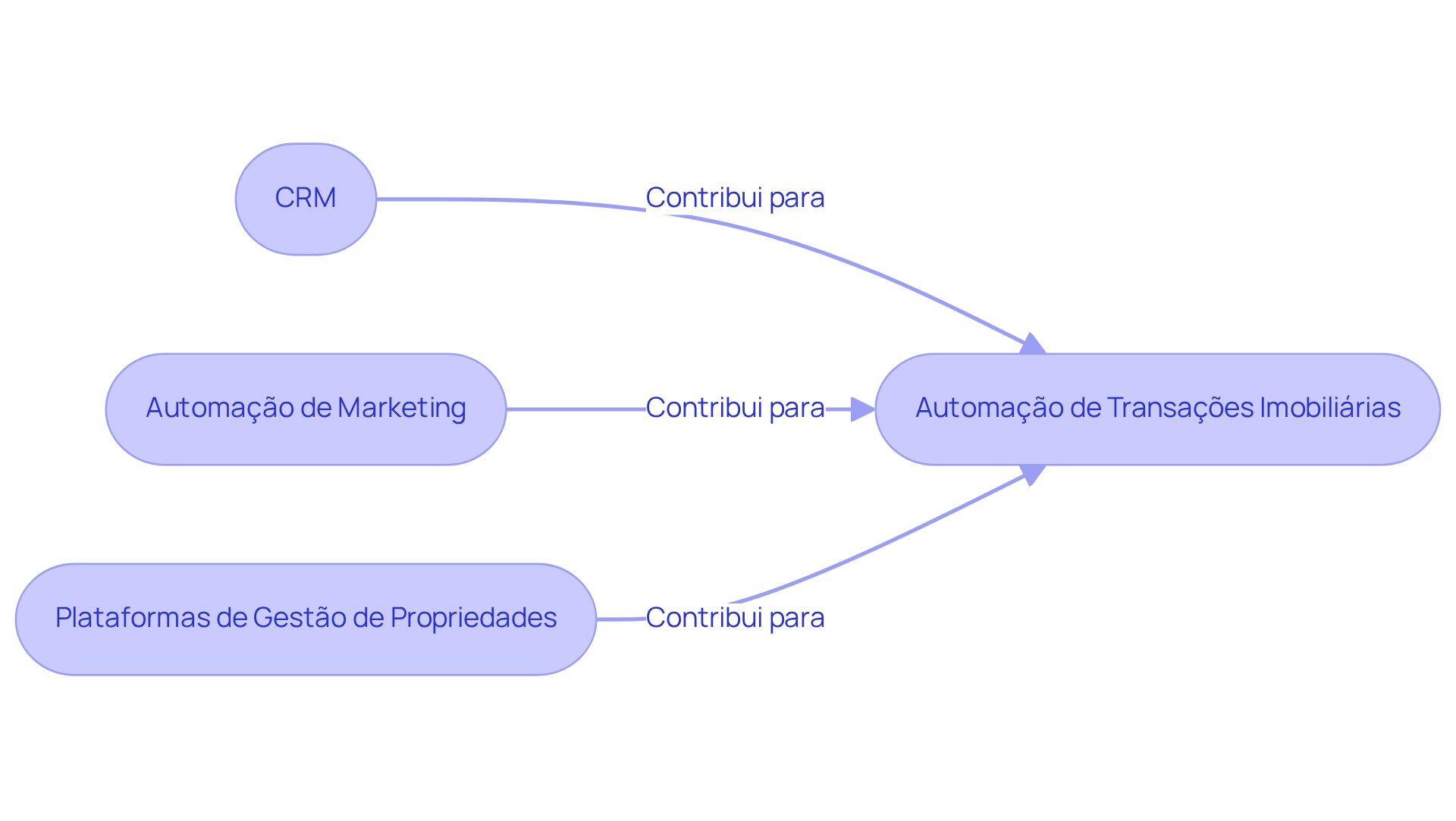 Cada caixa representa uma tecnologia que ajuda na transformação digital. As setas mostram como essas tecnologias se conectam e contribuem para a automação de transações, melhorando a eficiência e a experiência do cliente. Cada caixa representa uma tecnologia que ajuda na transformação digital. As setas mostram como essas tecnologias se conectam e contribuem para a automação de transações, melhorando a eficiência e a experiência do cliente.