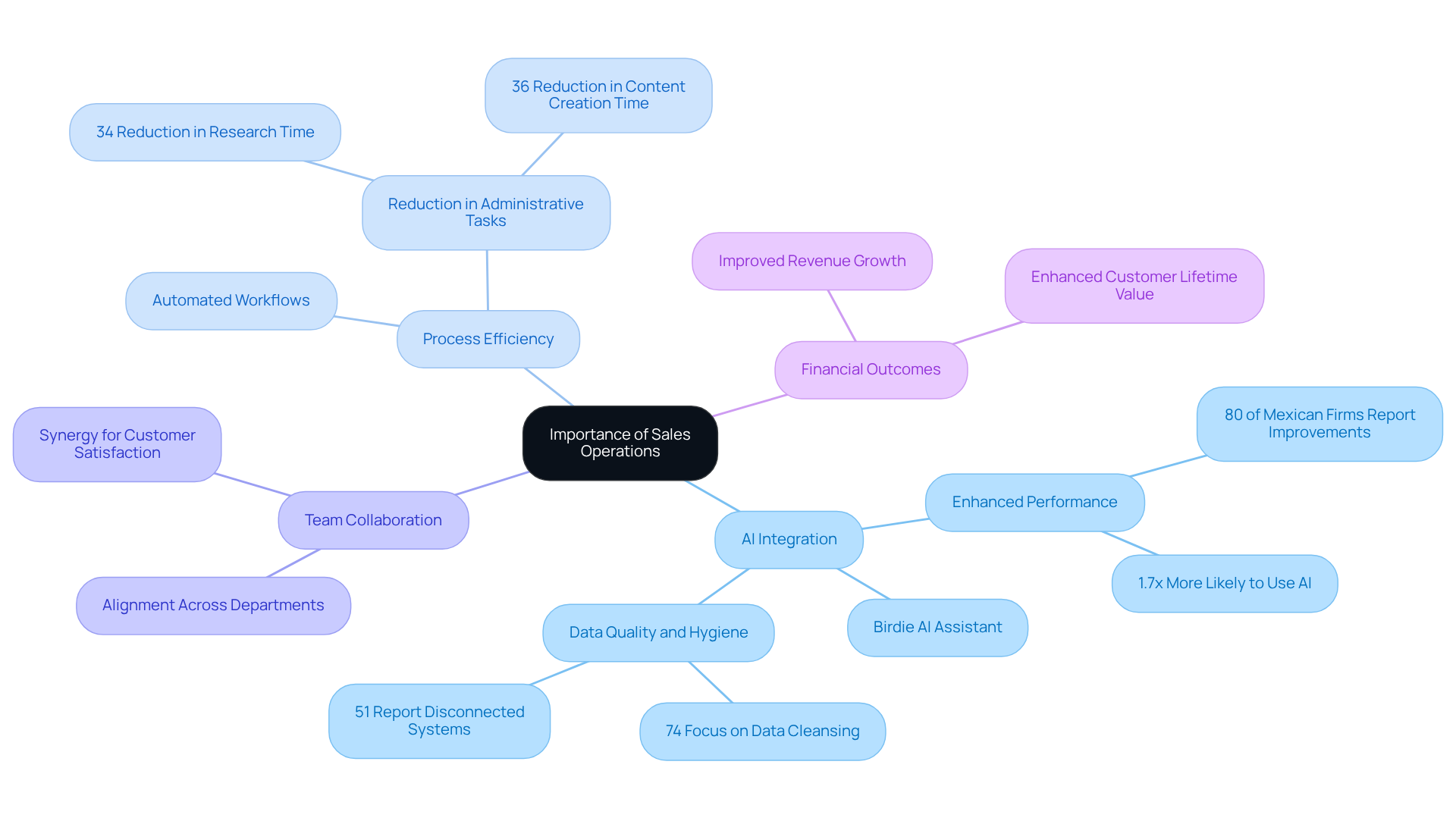Start at the center with the main idea of sales operations. Follow the branches to explore how AI, efficiency, and teamwork contribute to better business results.