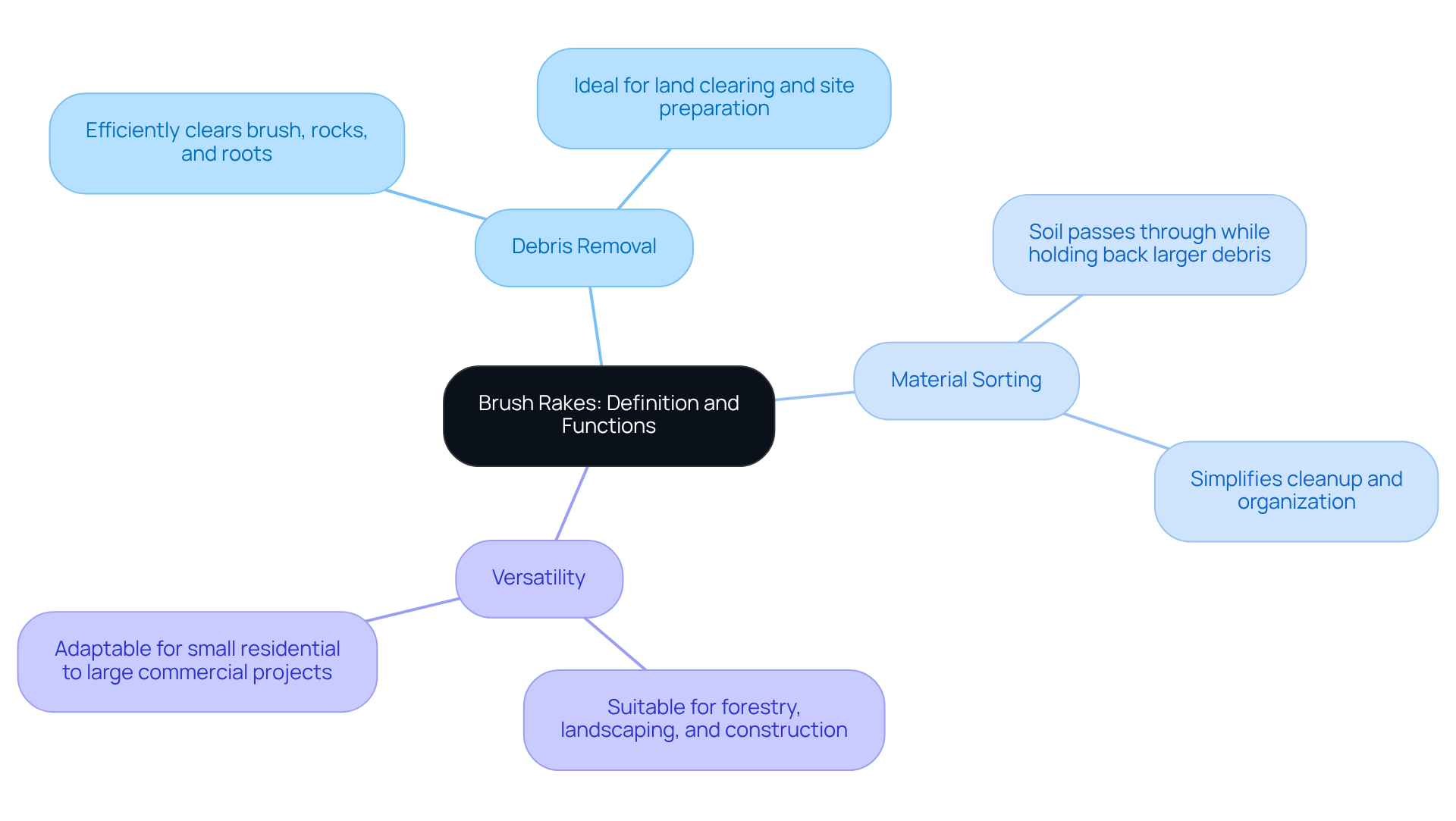 This mindmap starts with the main topic of brush rakes at the center. Each branch represents a key function of these tools, and the sub-branches provide additional details and insights. Follow the branches to see how each function contributes to the overall effectiveness of brush rakes in various applications.
