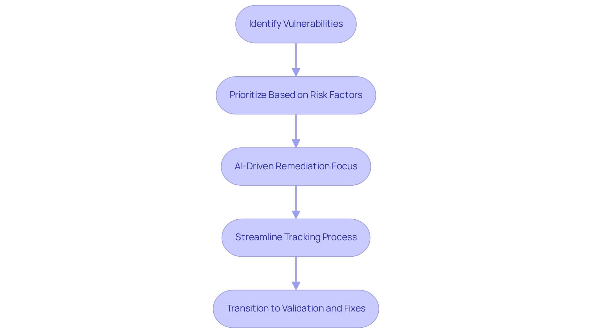 This flowchart outlines the steps taken to manage vulnerabilities effectively — follow the arrows to see how each step leads to the next, ensuring a thorough approach from detection to resolution. This flowchart outlines the steps taken to manage vulnerabilities effectively — follow the arrows to see how each step leads to the next, ensuring a thorough approach from detection to resolution.
