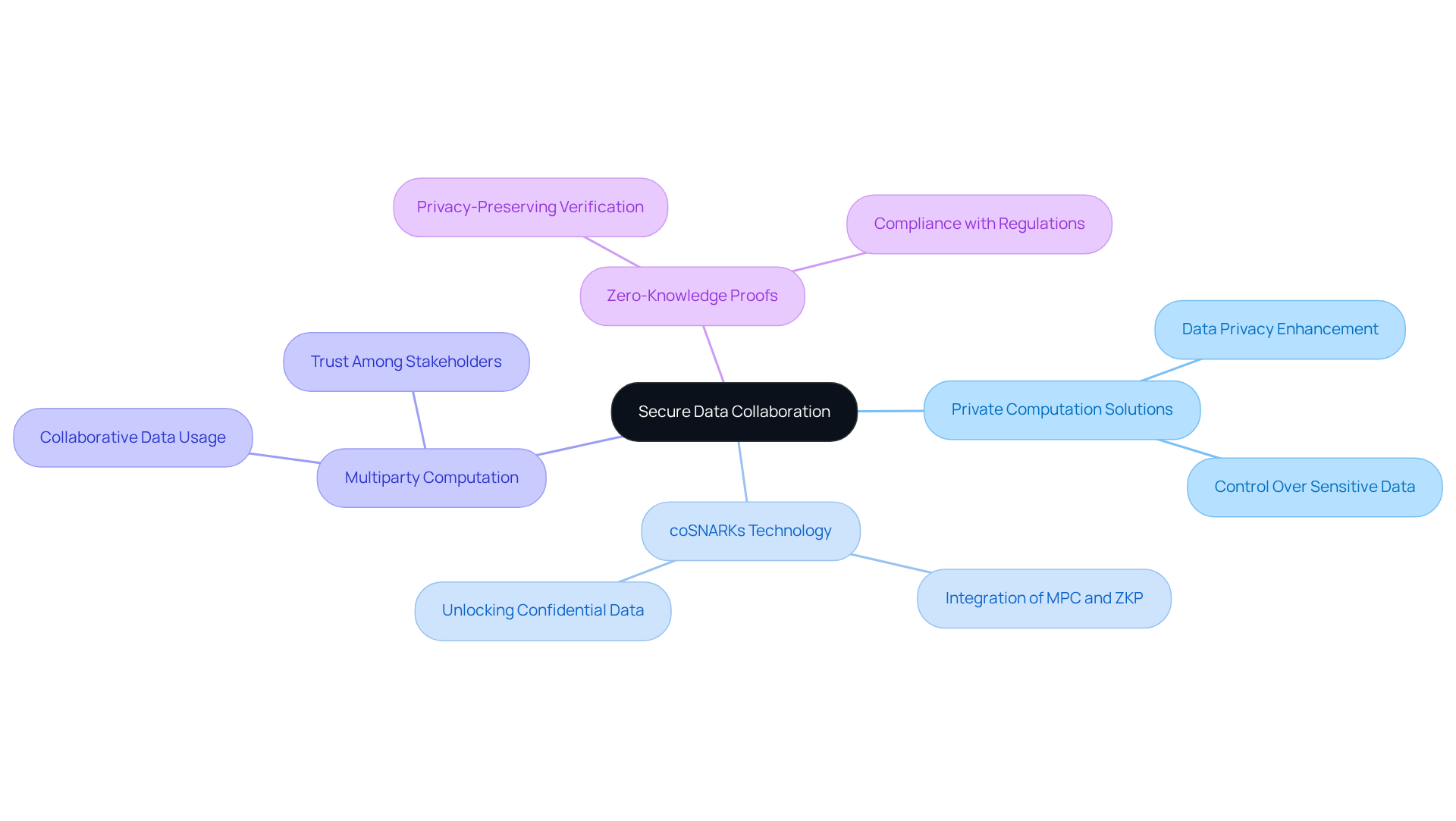 At the center is the main idea of secure data collaboration, with branches representing different technologies and applications. Each branch shows how these ideas connect and contribute to the overall goal of enhancing data privacy and collaboration.