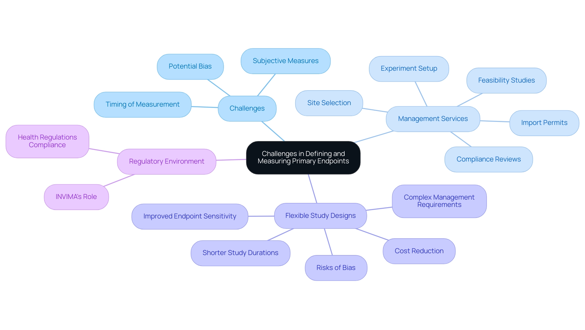 Each branch represents a key area related to defining and measuring primary endpoints, with sub-branches detailing specific challenges or services.