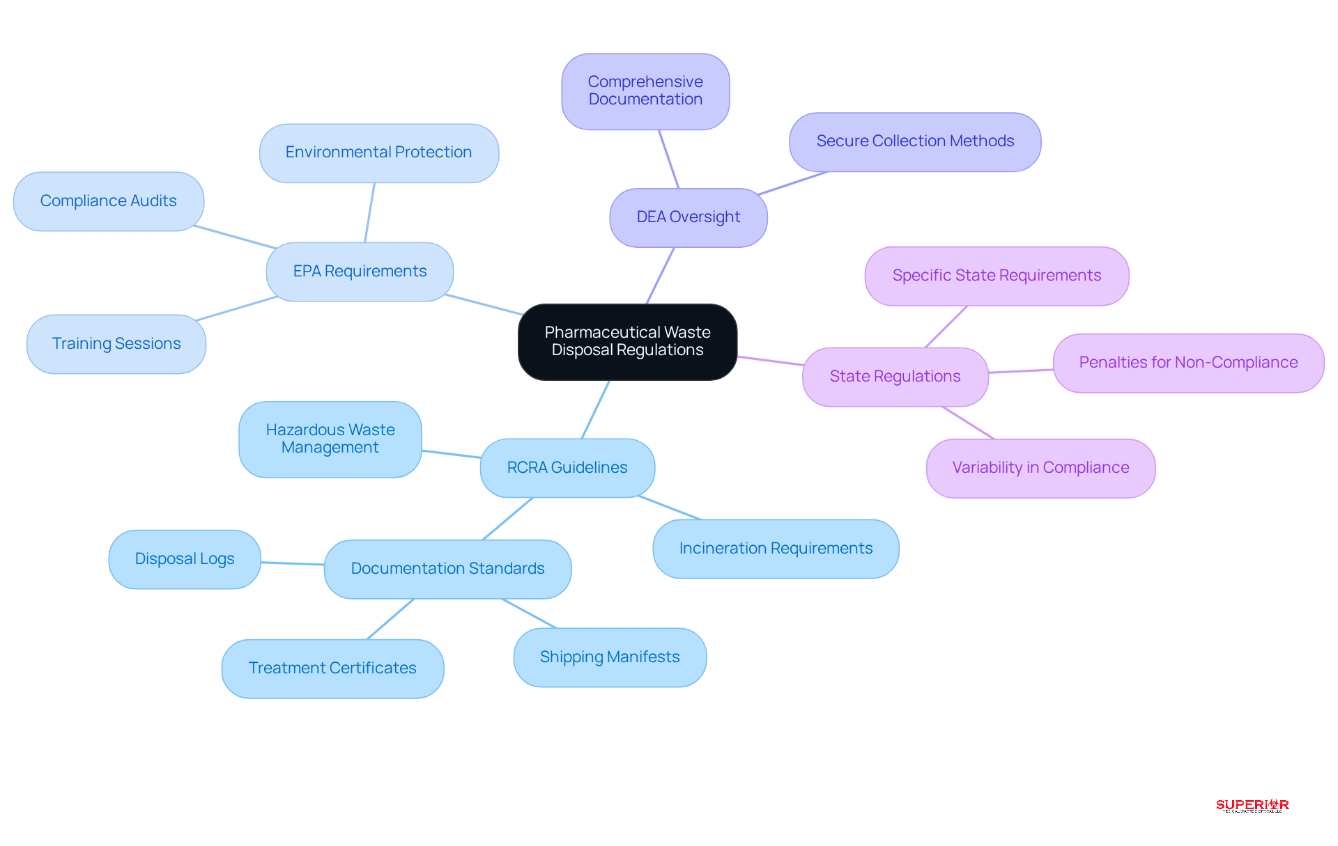 The central node represents the main topic of waste disposal regulations. Each branch shows a different regulatory body or requirement, with further details on actions needed for compliance. Follow the branches to understand the full scope of regulations and best practices.