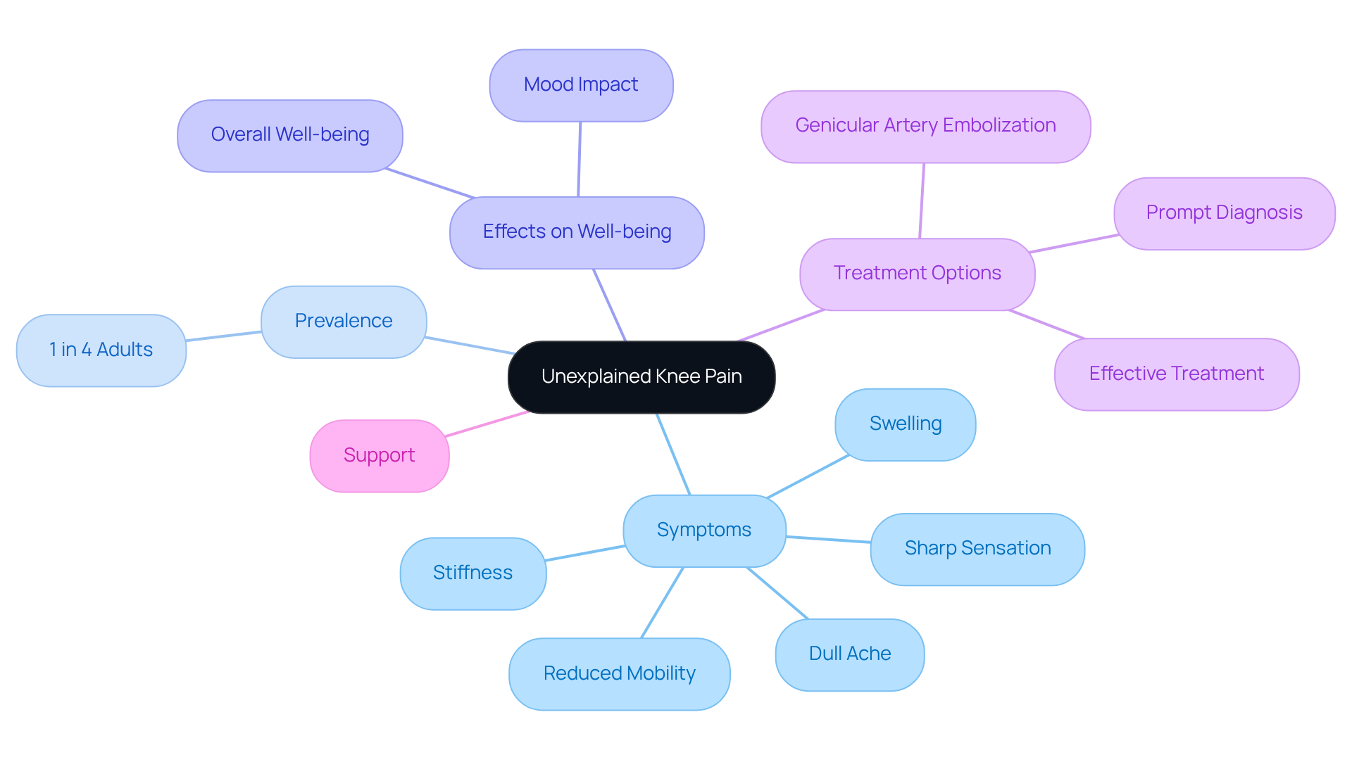 This mindmap helps you explore the different aspects of unexplained knee pain. Start at the center with the main topic, then follow the branches to see symptoms, how common it is, its effects on your mood and life, treatment options, and the importance of finding support. This mindmap helps you explore the different aspects of unexplained knee pain. Start at the center with the main topic, then follow the branches to see symptoms, how common it is, its effects on your mood and life, treatment options, and the importance of finding support.