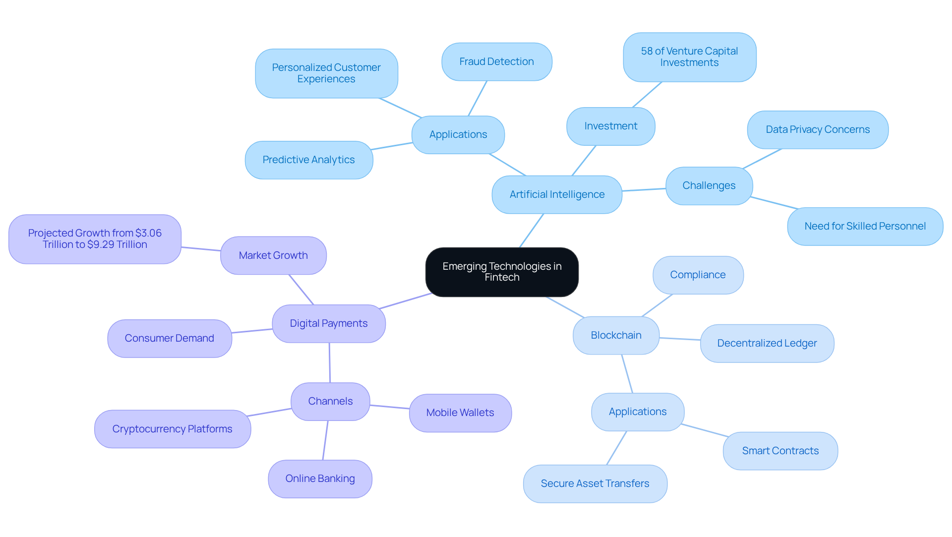 This mindmap illustrates the key technologies shaping the fintech industry. Each branch represents a technology, with further details on its applications, challenges, and market impact. Follow the branches to explore how these technologies interconnect and influence the future of finance.