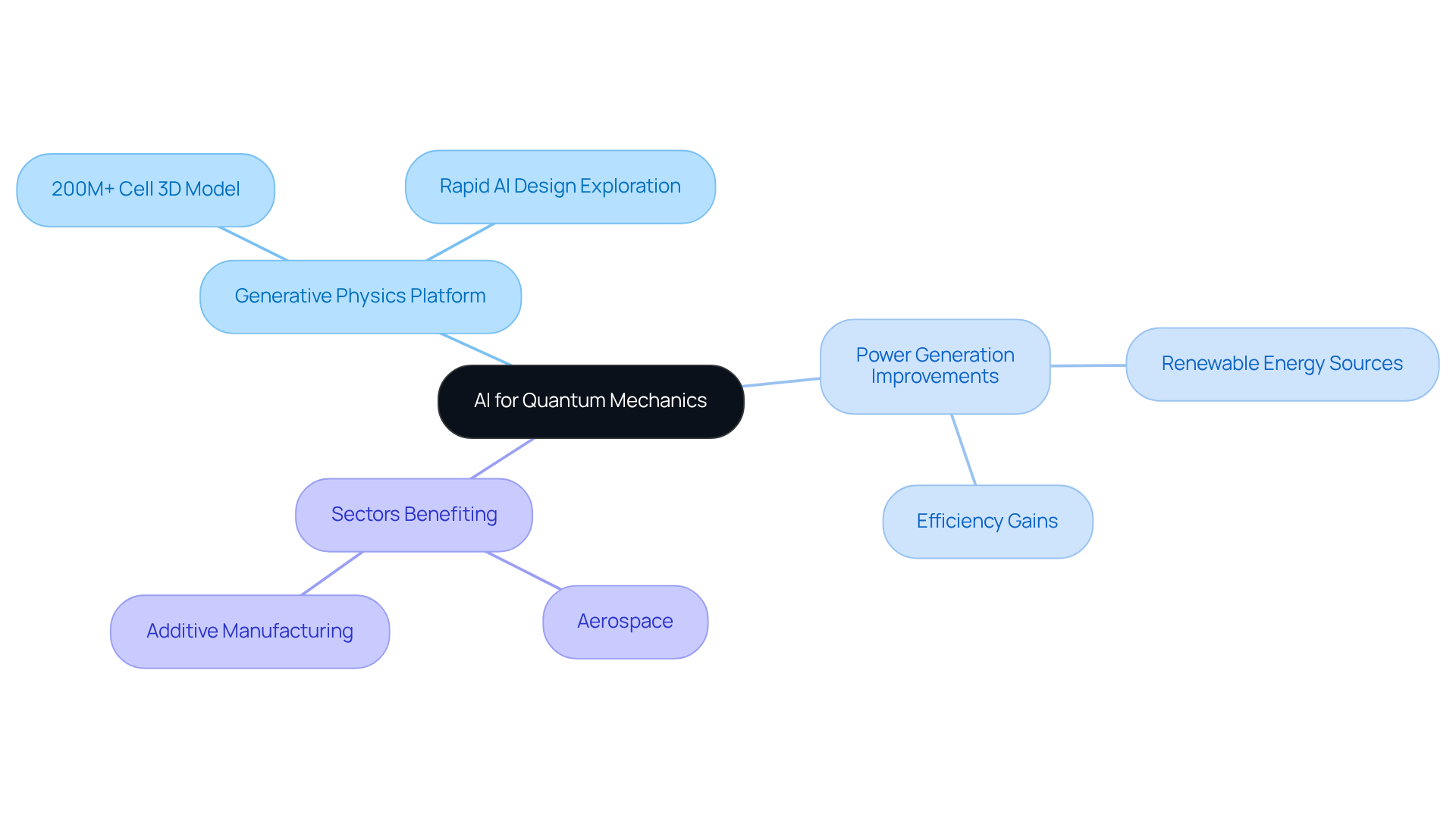 Start at the center with the main topic, then explore the branches to see how AI is applied in quantum mechanics and the benefits it brings to energy systems and various sectors.
