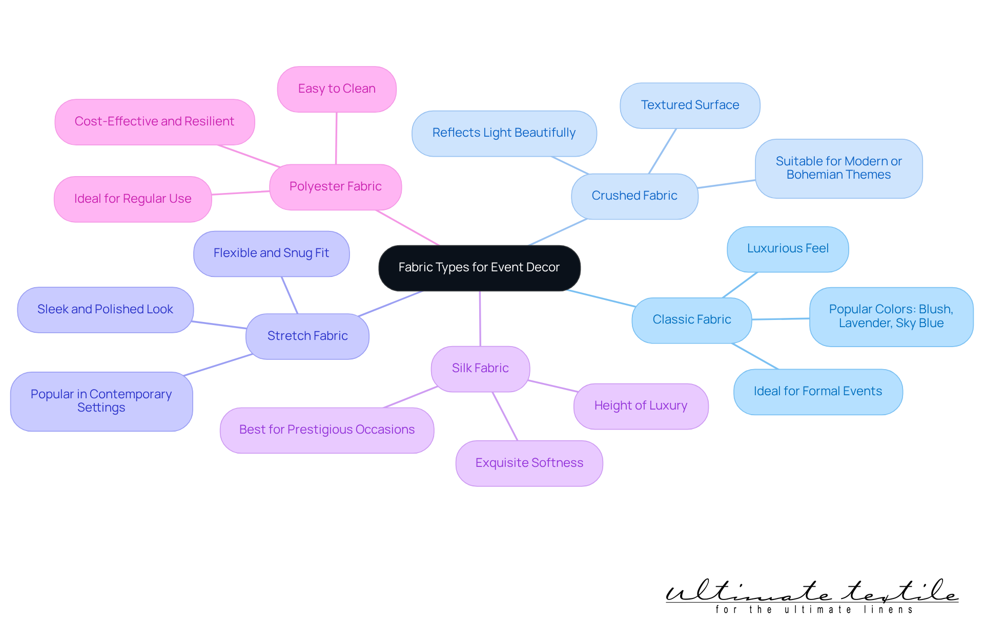 At the center, you have the main topic of fabric types. Each branch represents a different fabric type, and the sub-branches provide insights into their specific benefits. This layout helps you quickly grasp how each fabric can enhance your event decor.