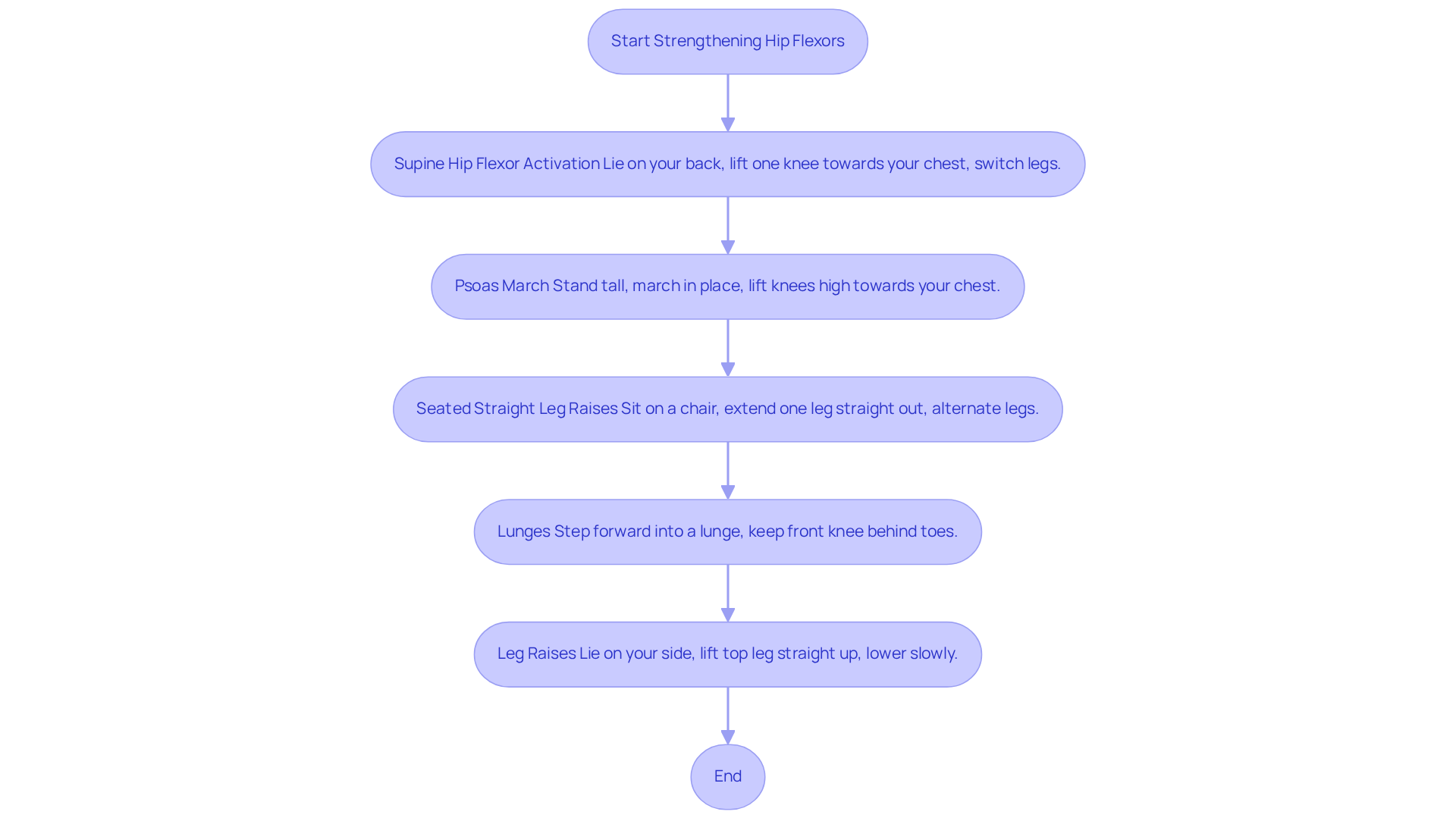 Follow the arrows to see each exercise you can do to strengthen your hip flexors. Each box shows what to do and how to perform the movement correctly. Follow the arrows to see each exercise you can do to strengthen your hip flexors. Each box shows what to do and how to perform the movement correctly.