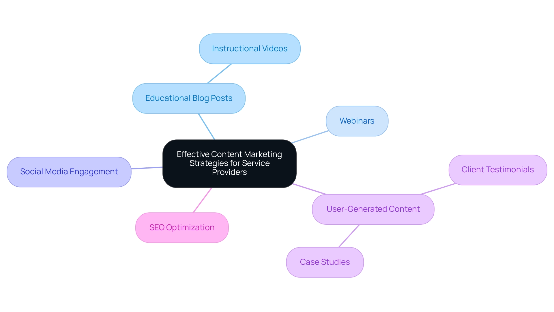 The central node represents the overall marketing strategies, with branches for each strategy and sub-branches detailing specific examples and outcomes. The central node represents the overall marketing strategies, with branches for each strategy and sub-branches detailing specific examples and outcomes.
