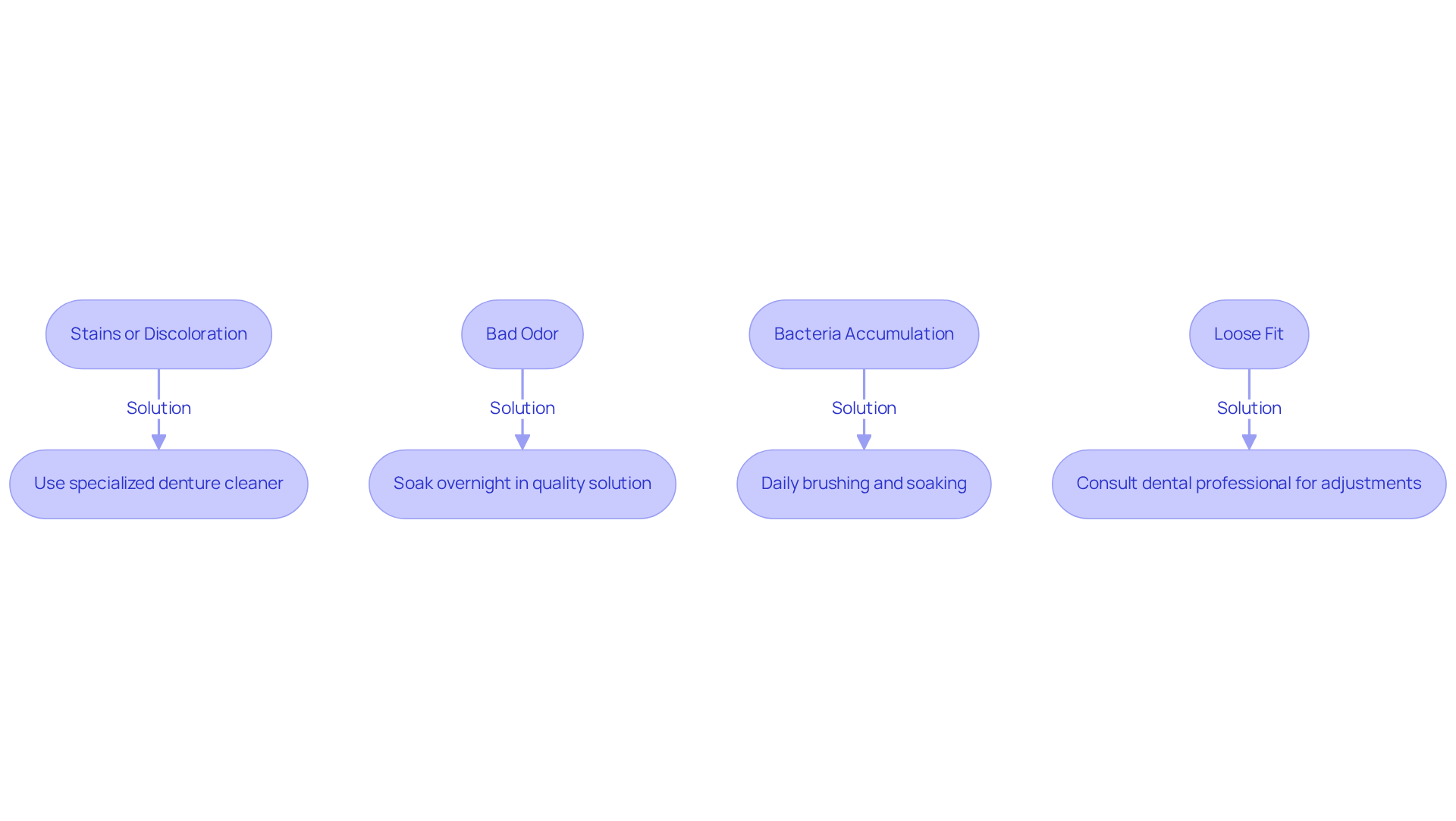 Each box represents a common issue with dentures. Follow the arrows to see the recommended solutions for each problem. This helps you quickly find the right approach to keep your dentures clean and comfortable.