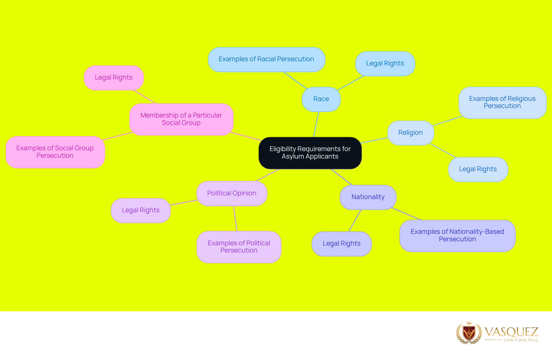 This mindmap shows the main eligibility requirements for applying for political asylum in the U.S. Start at the center with the overall topic, then follow the branches to see the specific grounds under which someone can qualify. Each branch represents a different category of protection. This mindmap shows the main eligibility requirements for applying for political asylum in the U.S. Start at the center with the overall topic, then follow the branches to see the specific grounds under which someone can qualify. Each branch represents a different category of protection.