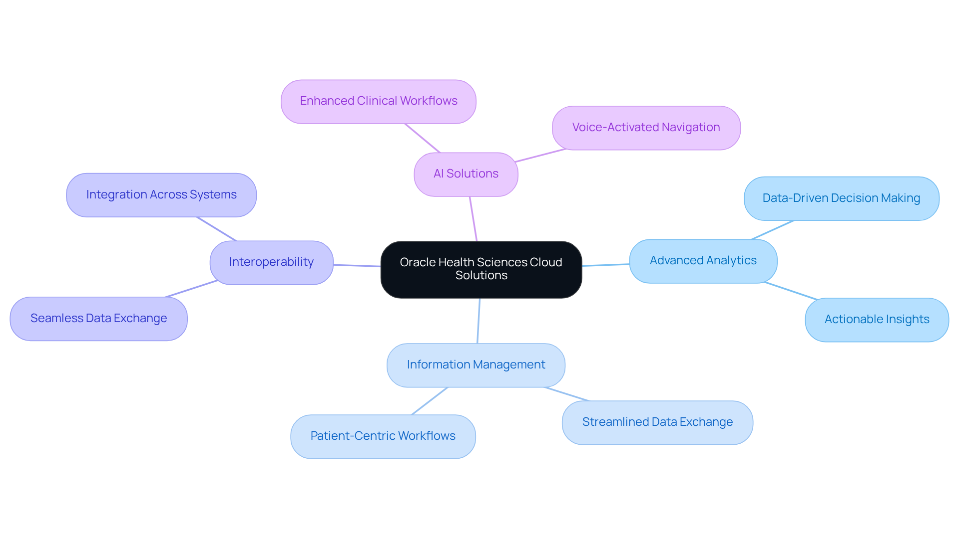 The central node represents Oracle's cloud solutions, while the branches illustrate key components that enhance decision-making in healthcare. Each color-coded branch shows how different aspects contribute to improved patient care and operational efficiency.