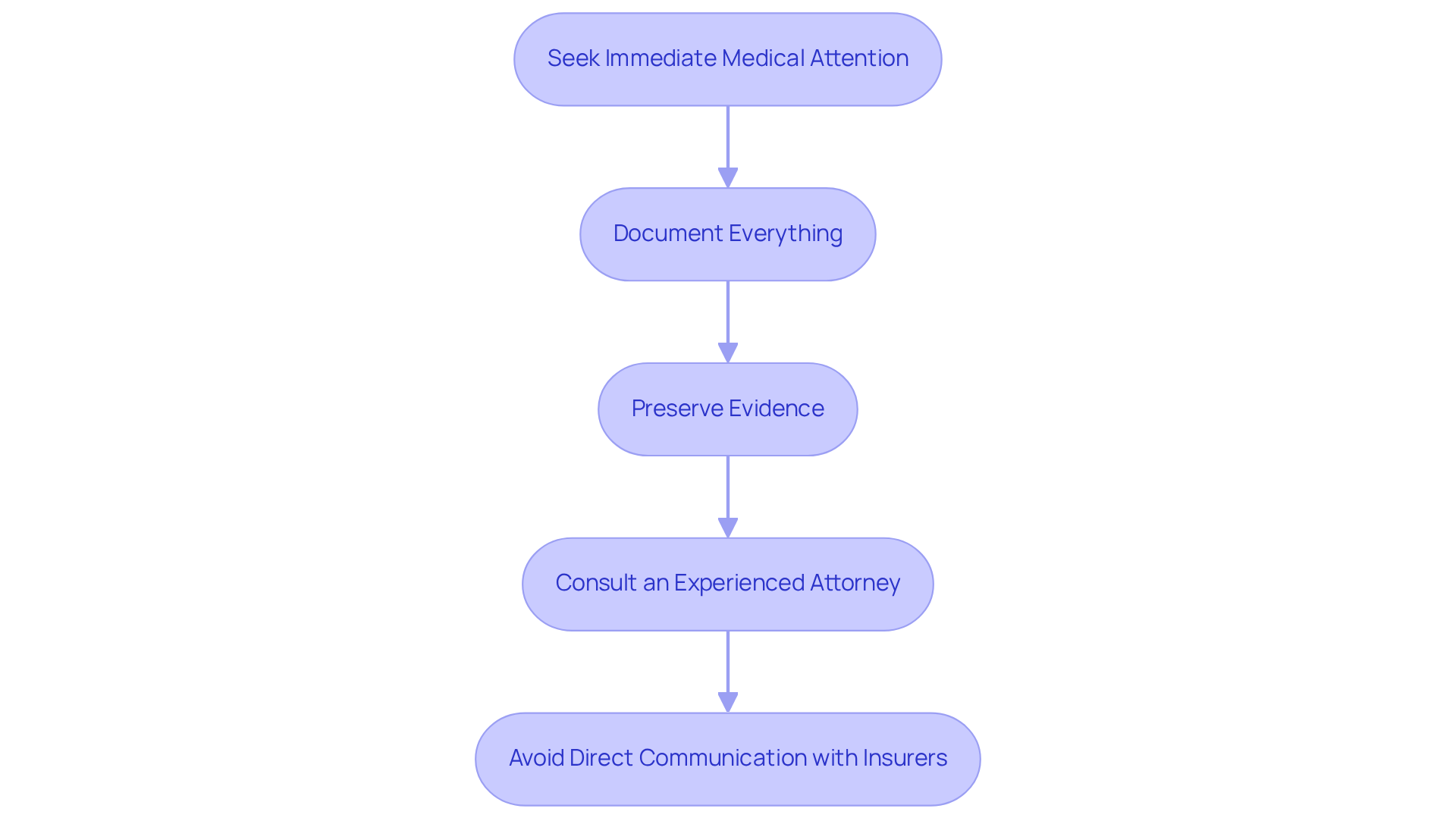 Each box represents a crucial step in the process of claiming compensation. Follow the arrows to see how each strategy builds on the previous one, guiding you through the journey of recovery and legal support.