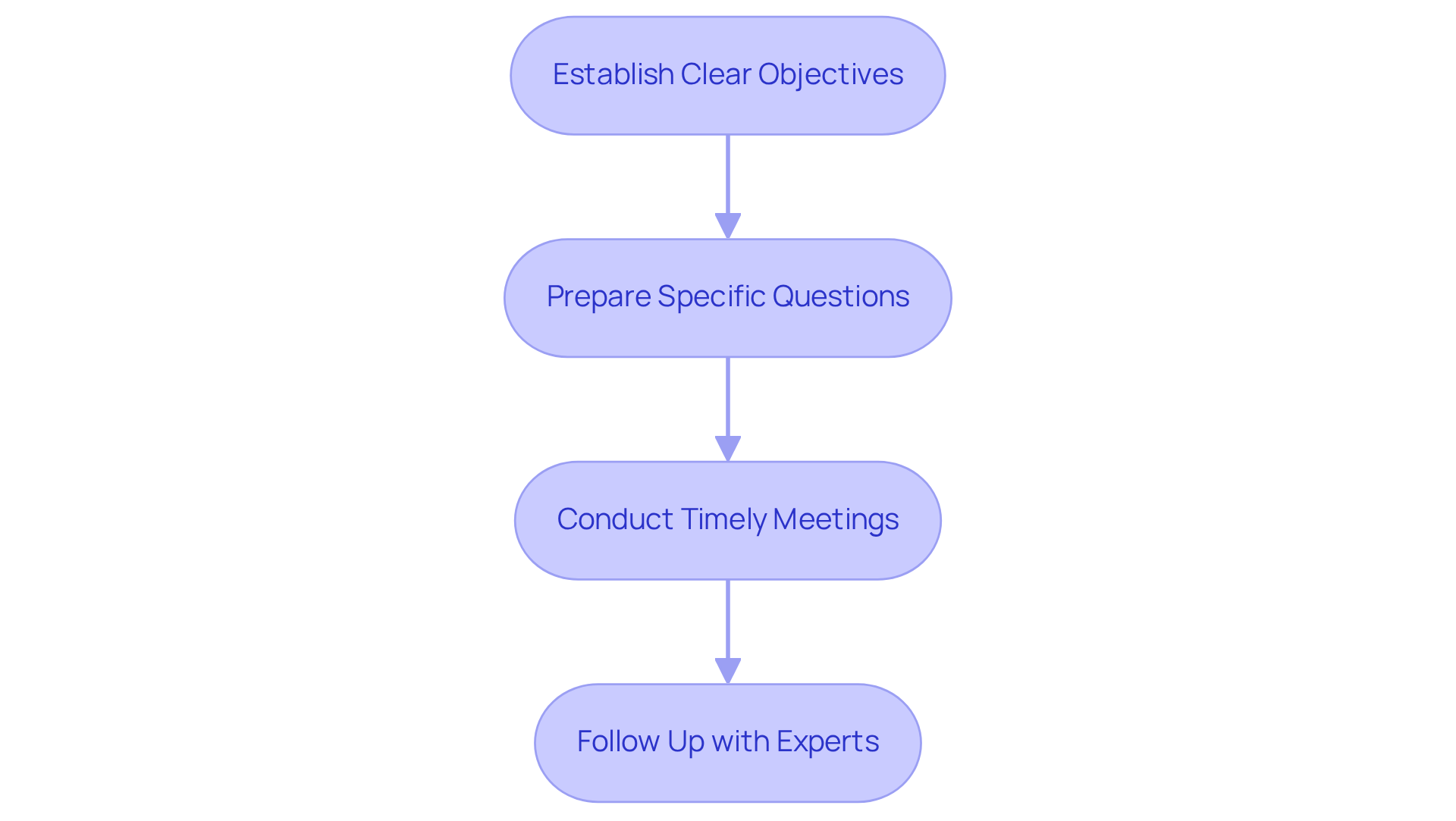 Each box represents a step in the engagement process - follow the arrows to see how to effectively interact with specialists. Each box represents a step in the engagement process - follow the arrows to see how to effectively interact with specialists.