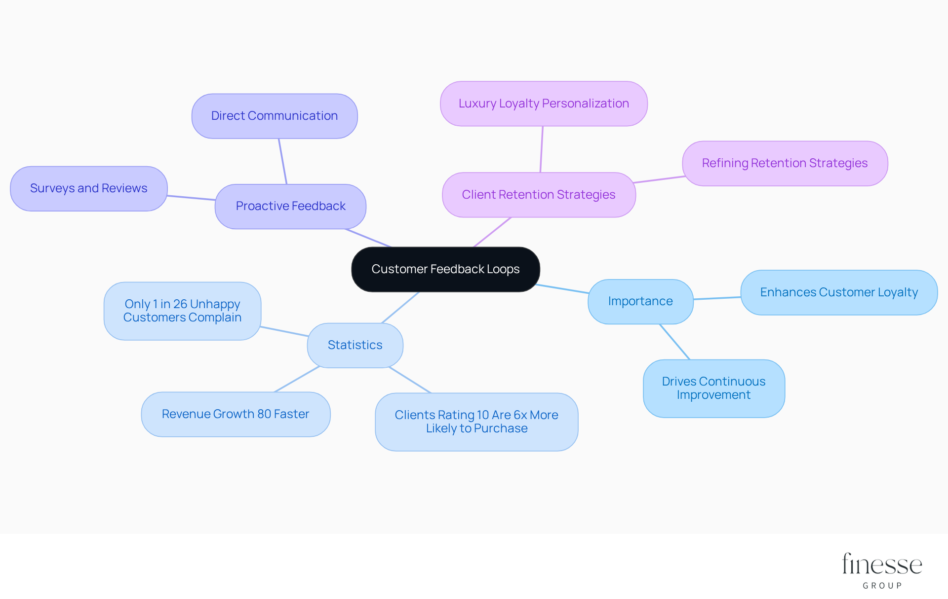 The central node represents the concept of customer feedback loops, while the branches show the different benefits, statistics, and strategies related to it. Each color corresponds to a specific area to help navigate through the information easily.