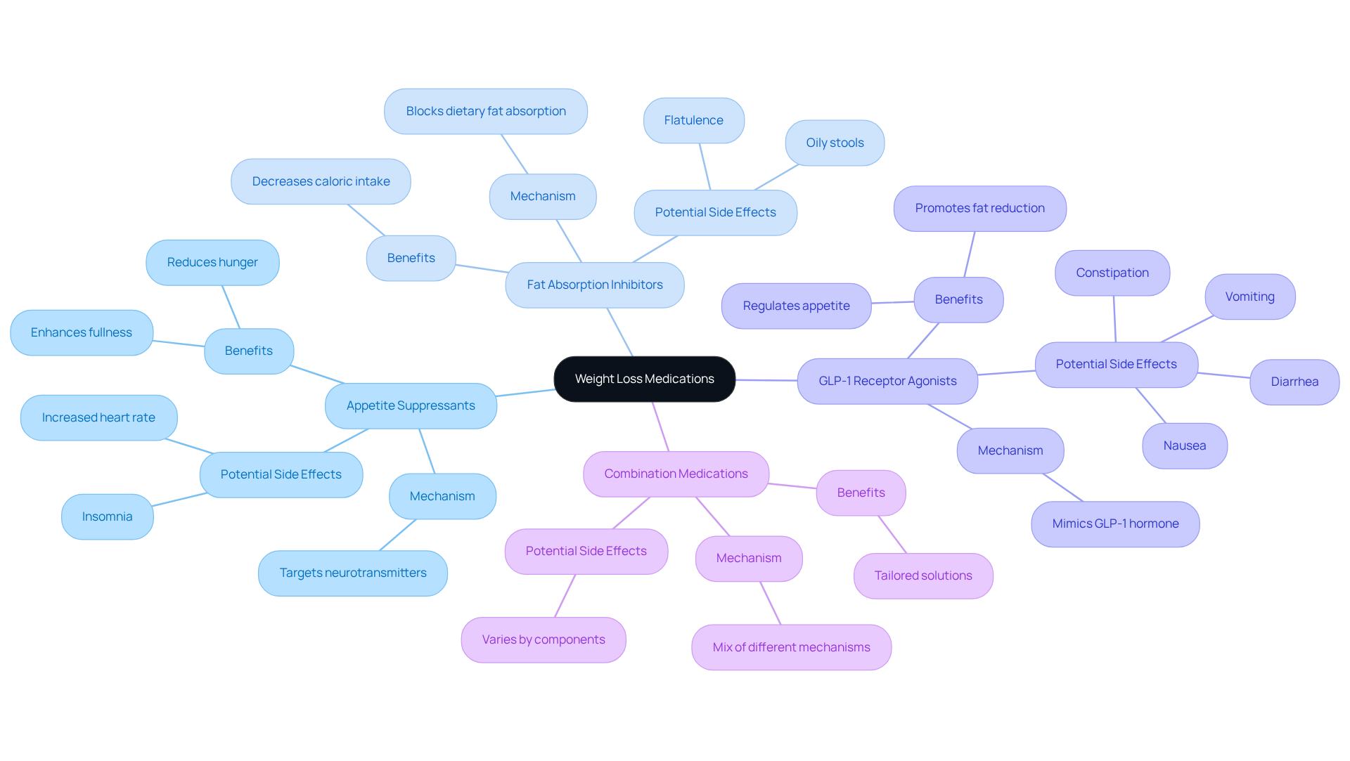 Start at the center with the main topic of weight loss medications, then follow the branches to explore each type and its unique features. Each color represents a different category, helping you easily identify and understand the various options available.