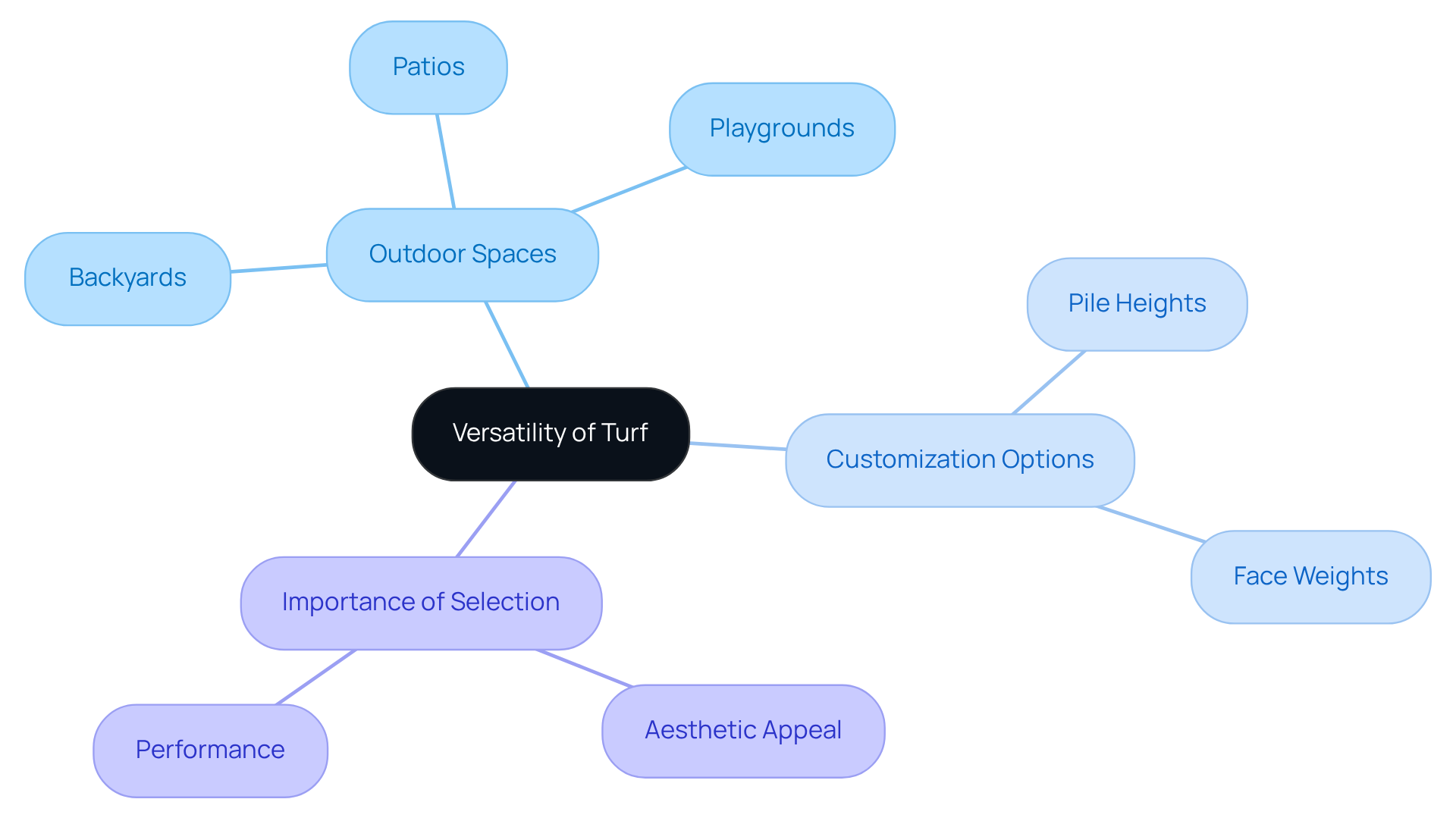 The central node represents the main topic of turf versatility, while the branches show different applications and customization options. Each color-coded branch helps you easily identify related ideas.