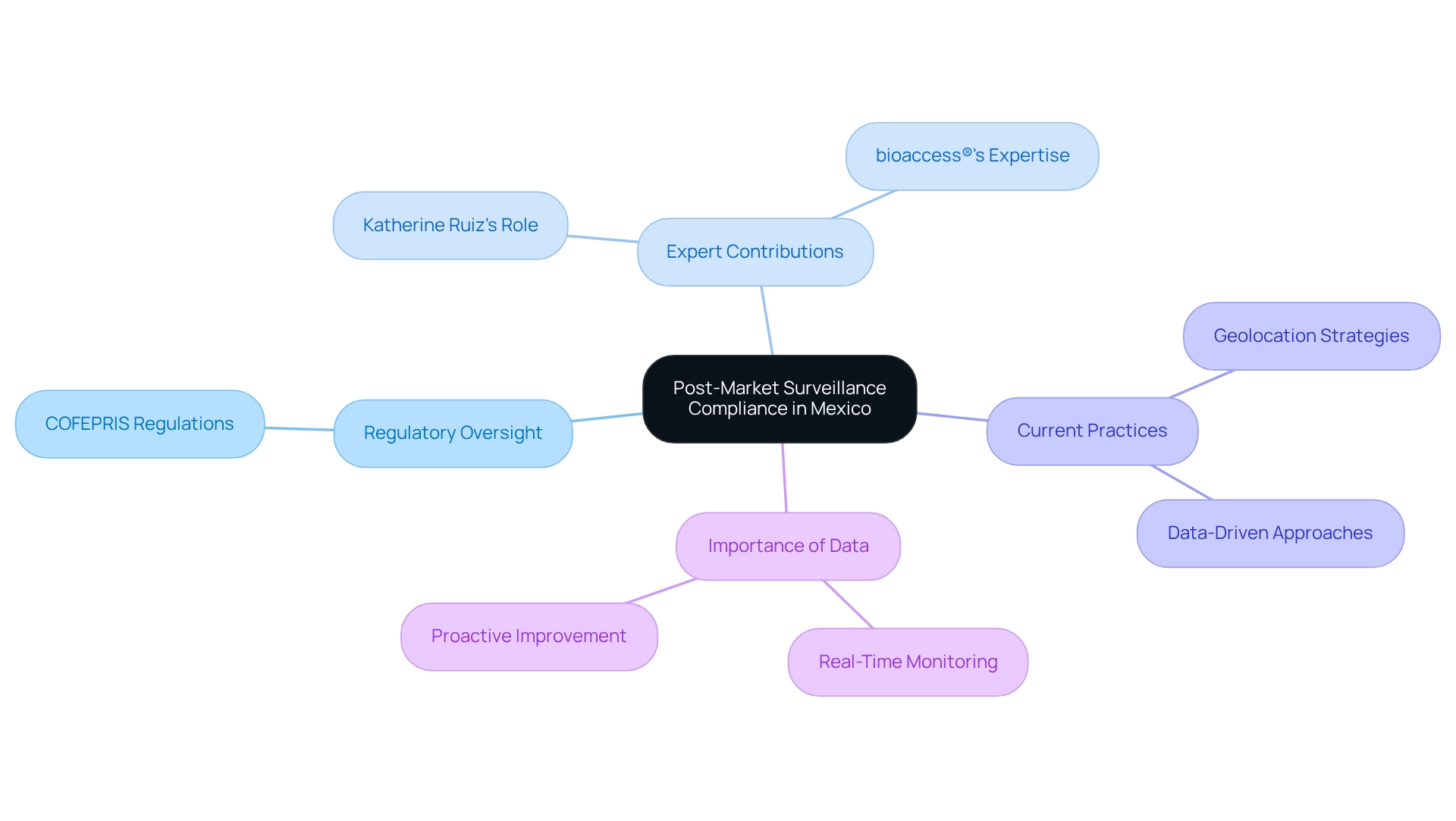 Start at the center with the main focus on PMS compliance. Each branch represents a key aspect like regulations or expert contributions, helping you navigate the complexities of the compliance landscape.