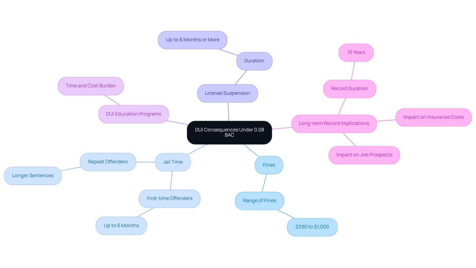 This mindmap illustrates the various consequences of DUI convictions. Start at the center with the main topic, then explore each branch to see the different penalties and their specifics. Each color-coded branch represents a different type of consequence, making it easy to understand the potential repercussions of a DUI charge.