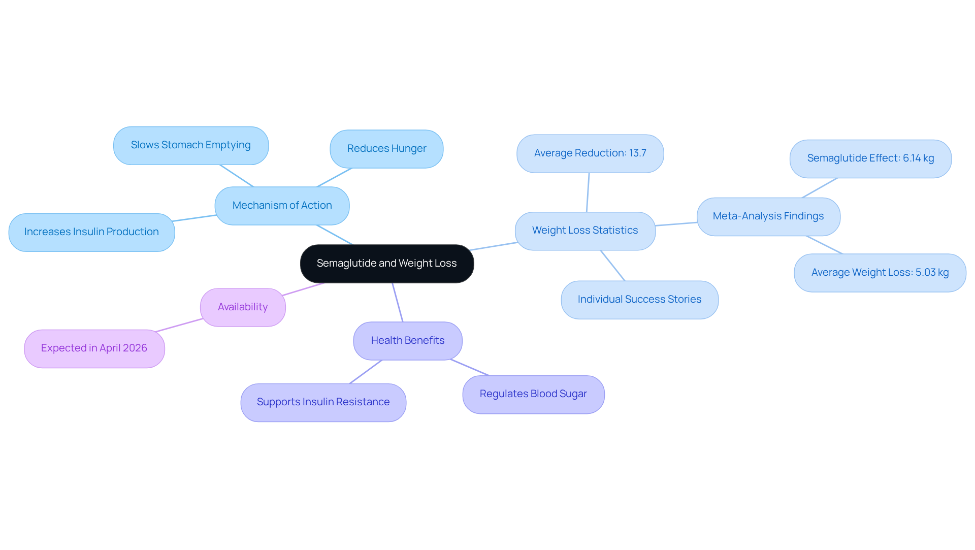 The central node represents Semaglutide, while the branches show how it works, the statistics behind its effectiveness, its health benefits, and when it will be available. Each branch helps you see the connections and details related to Semaglutide, making it easier to understand its role in weight management.
