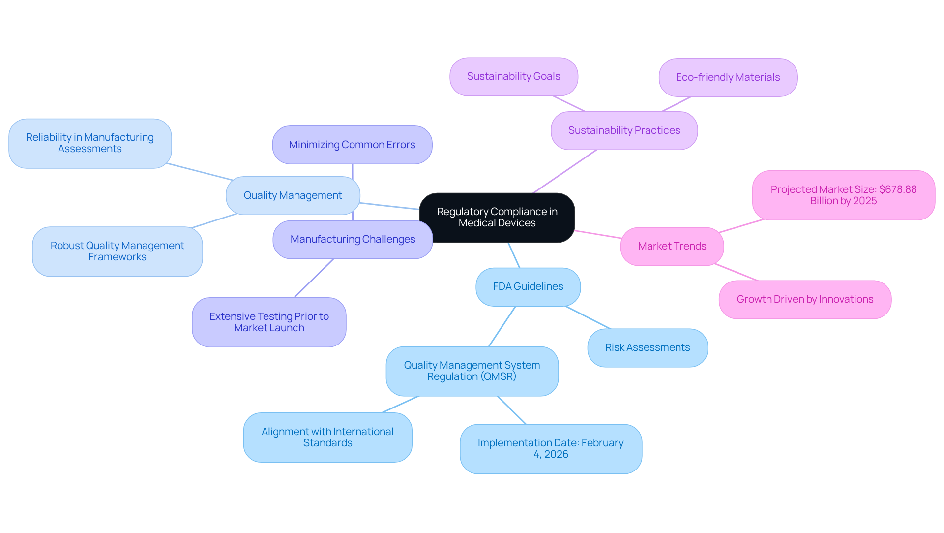 This mindmap starts with the central theme of regulatory compliance and branches out into various important aspects. Each branch represents a key area of focus, and the sub-nodes provide more detailed information. Follow the branches to understand how different elements of compliance are interconnected. This mindmap starts with the central theme of regulatory compliance and branches out into various important aspects. Each branch represents a key area of focus, and the sub-nodes provide more detailed information. Follow the branches to understand how different elements of compliance are interconnected.