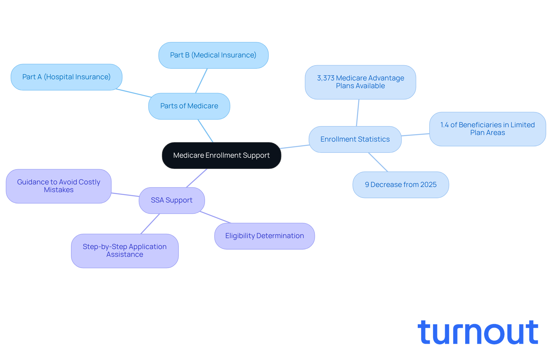 The central node represents Medicare enrollment, with branches showing important topics like the different parts of Medicare, statistics on available plans, and the support provided by the SSA. Follow the branches to explore each area in detail.