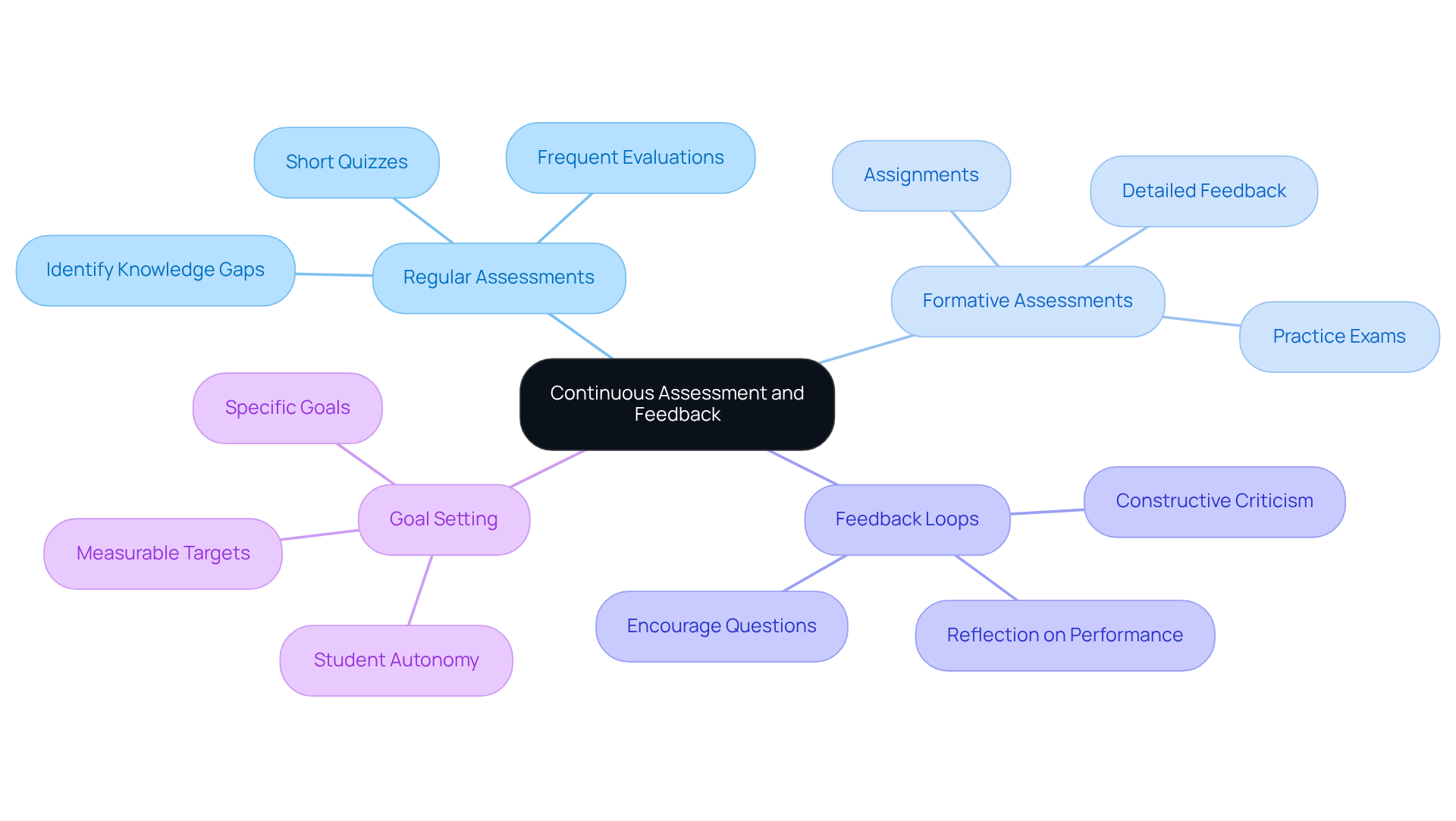 This mindmap starts with the central idea of continuous assessment and feedback, branching out into key practices that support student learning. Each branch represents a different strategy, showing how they connect to the main goal of improving student performance.