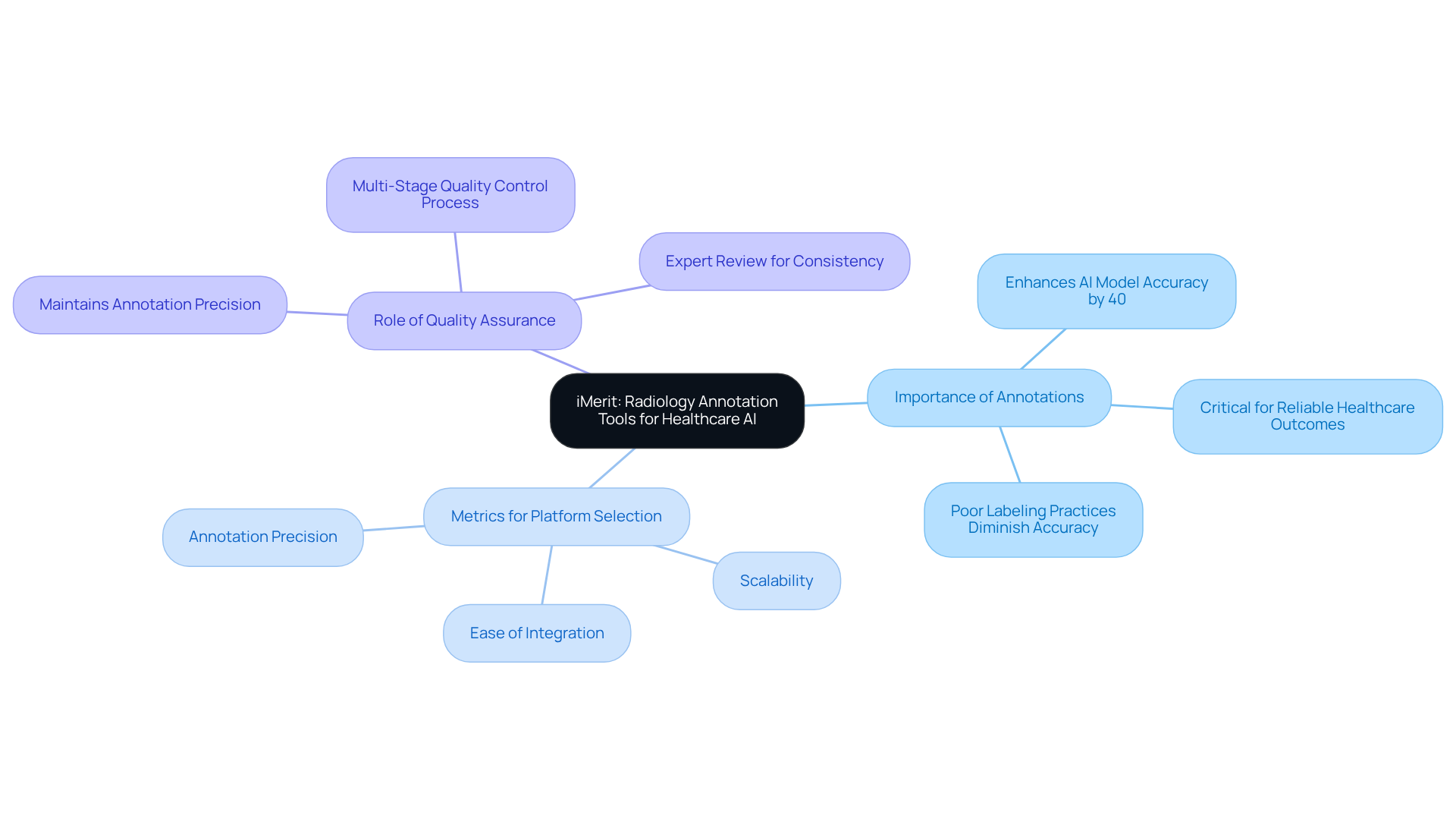 The center represents iMerit's focus on radiology annotation tools, with branches showing why these tools matter and what to consider when choosing platforms. Each branch highlights a key point, helping you understand the overall importance of high-quality annotations in healthcare AI.