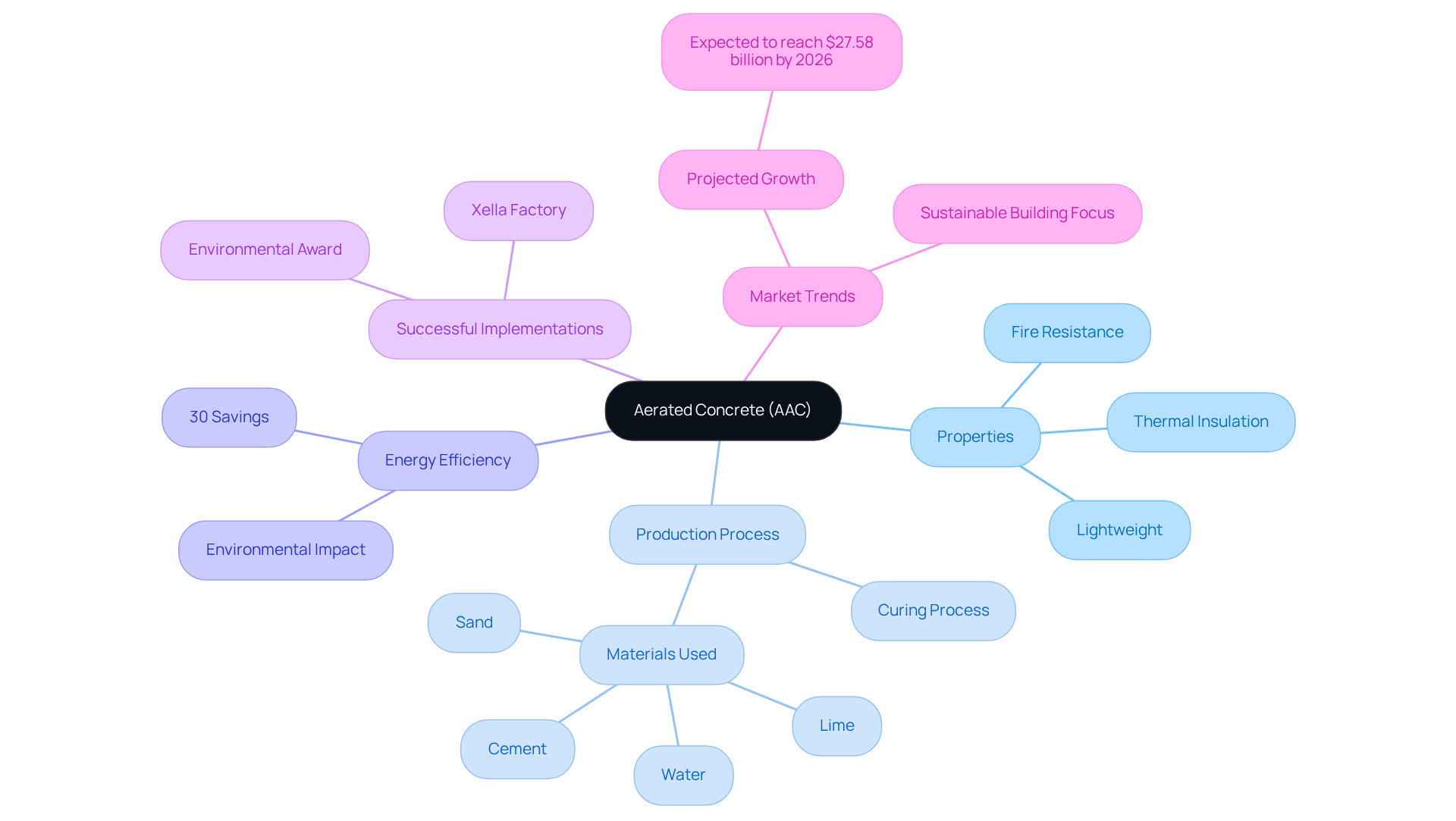 This mindmap starts with aerated concrete at the center, branching out to show its properties, production methods, energy efficiency benefits, successful projects, and market growth. Each branch highlights important aspects, making it easy to understand how they connect to the overall theme of sustainability in construction.