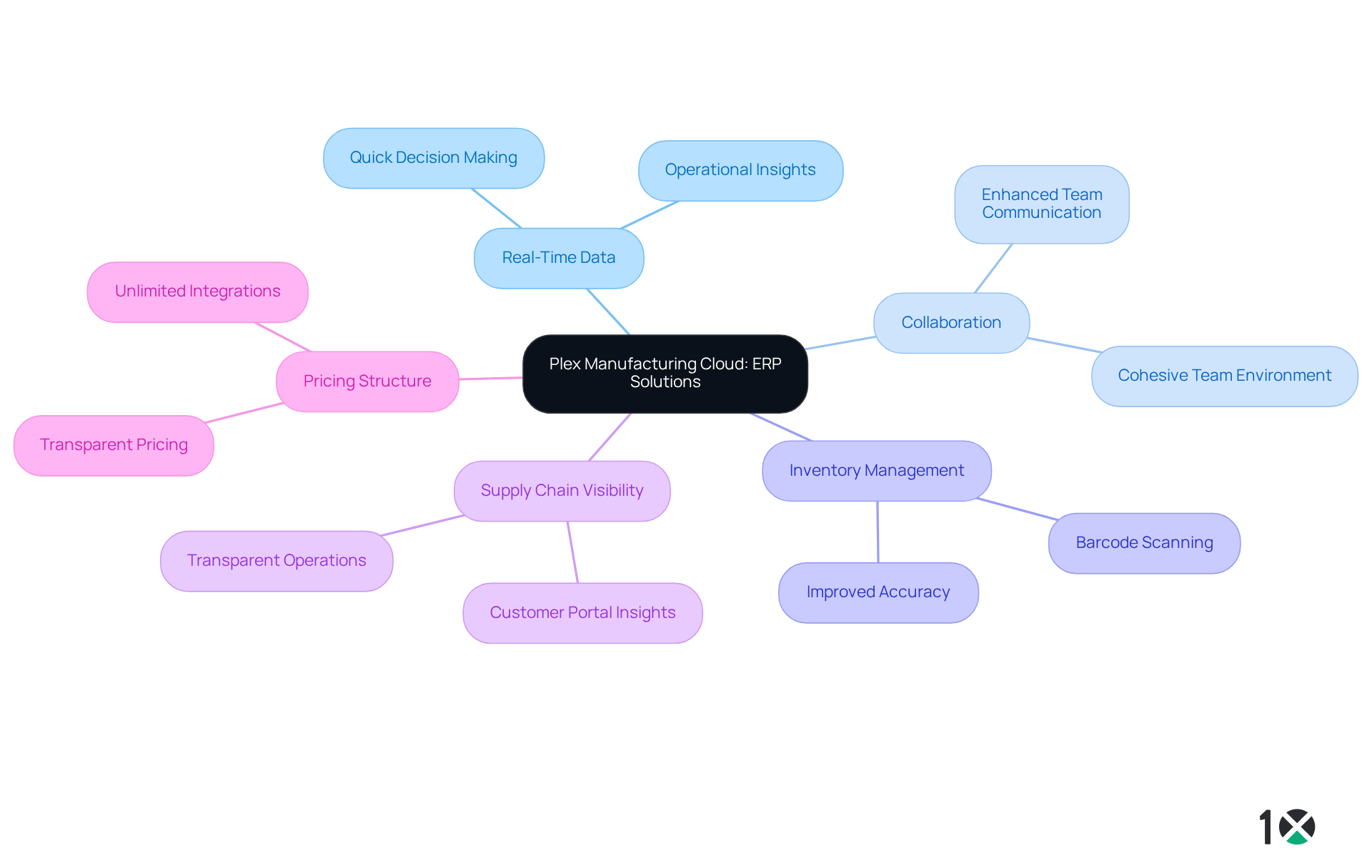 This mindmap shows how the central idea of ERP solutions branches into various features and benefits. Each color-coded branch reflects a different aspect of the solutions, helping you understand how they work together to improve manufacturing processes.