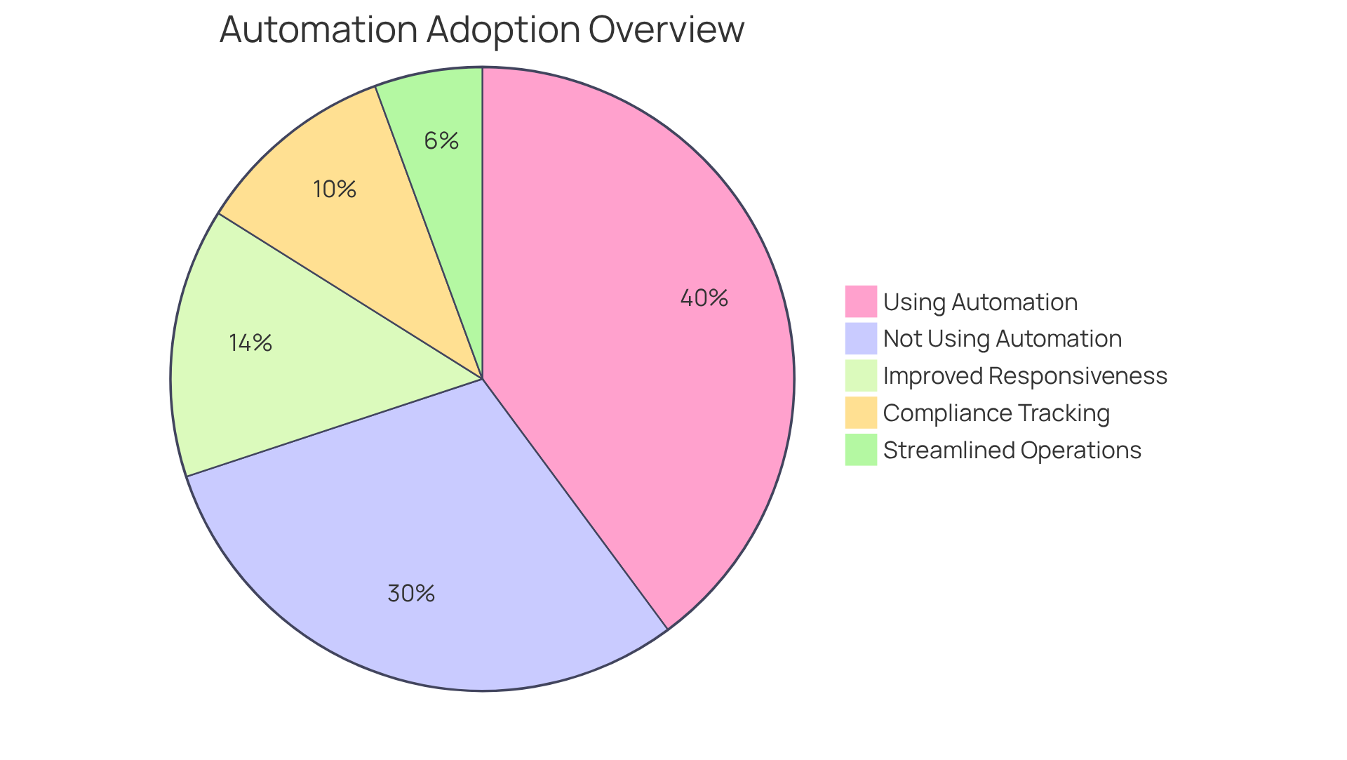 The larger slice shows the percentage of investment managers using automation services, while the smaller slices highlight the key benefits of automation, helping you see how it enhances operational efficiency.