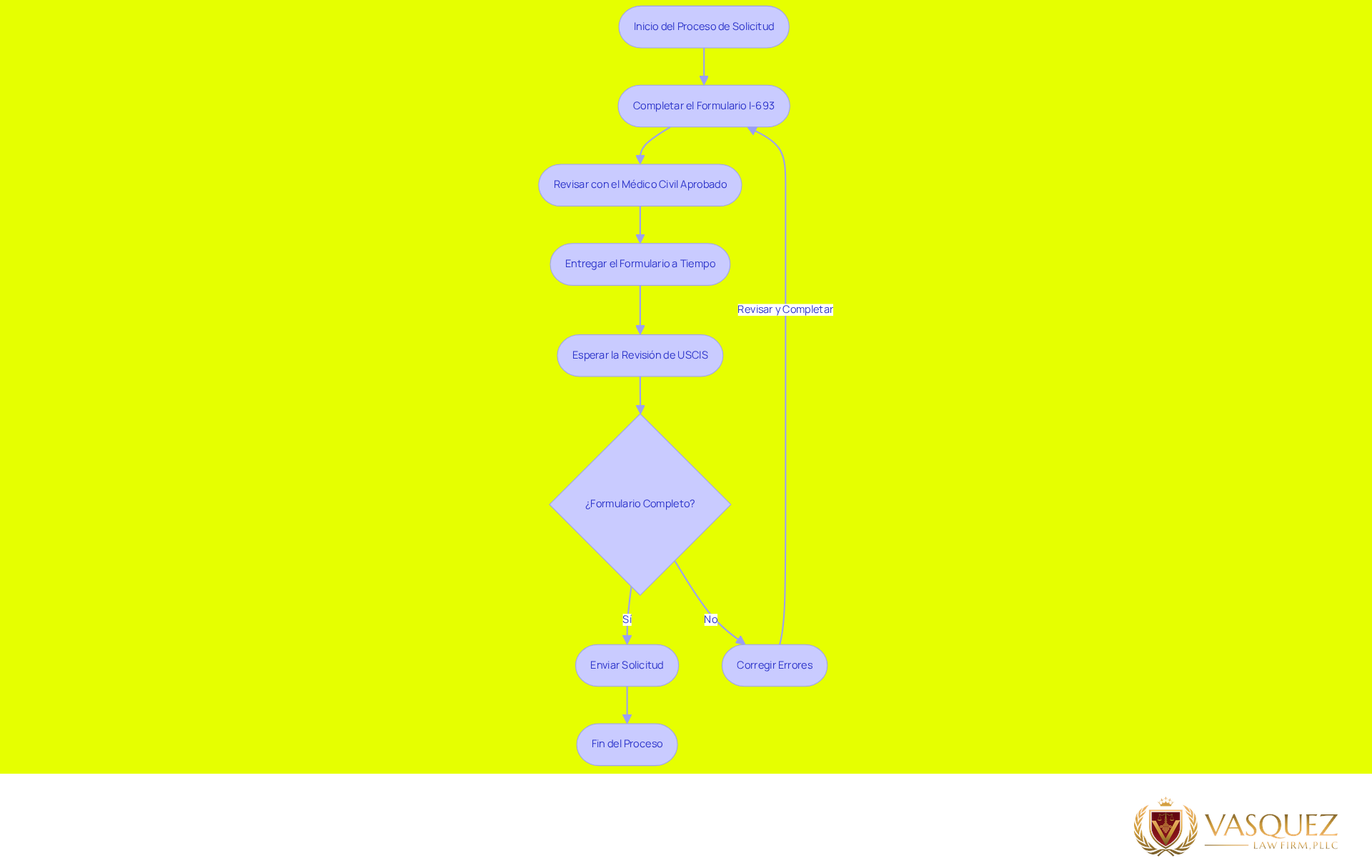 Cada cuadro representa un paso en el proceso de solicitud. Sigue las flechas para entender cómo avanzar y qué decisiones tomar en cada etapa. Cada cuadro representa un paso en el proceso de solicitud. Sigue las flechas para entender cómo avanzar y qué decisiones tomar en cada etapa.