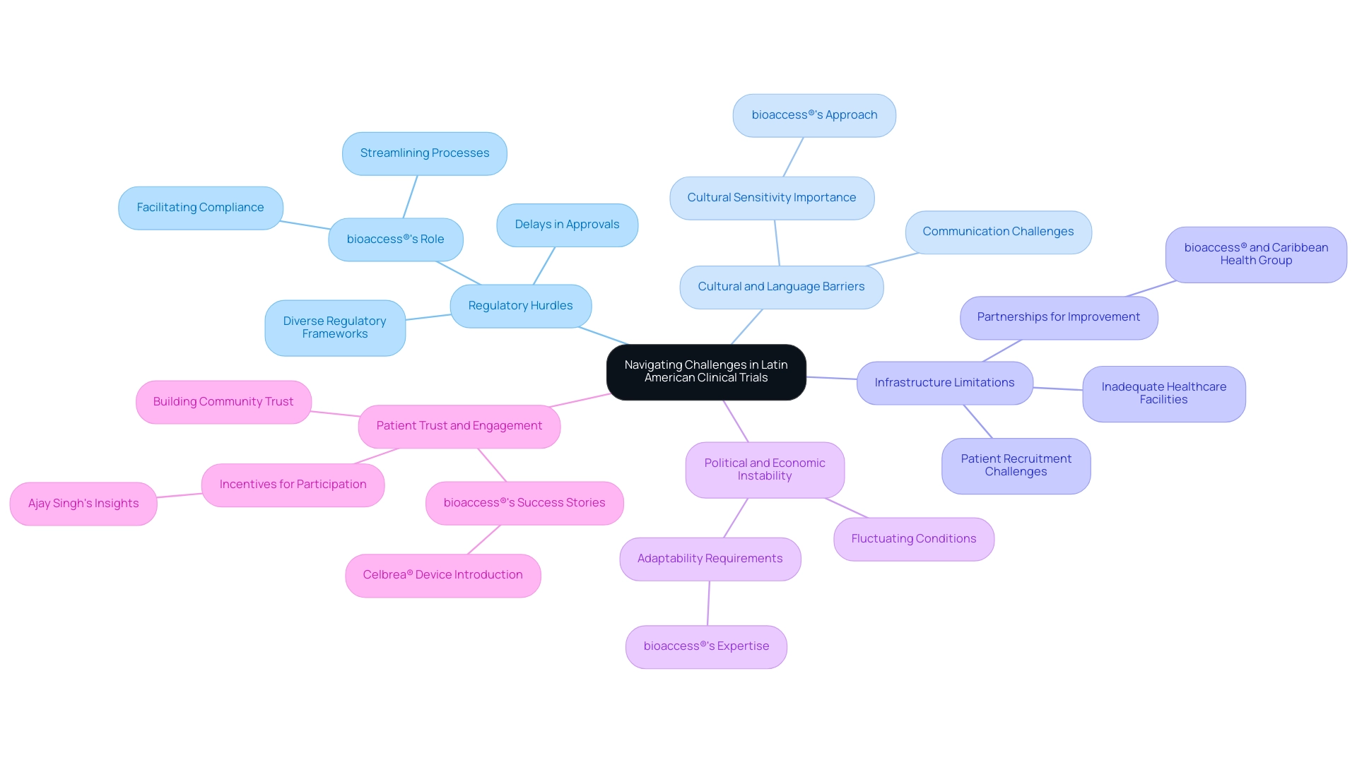 Each main branch represents a key challenge in clinical trials, with sub-branches providing examples or details related to that challenge.