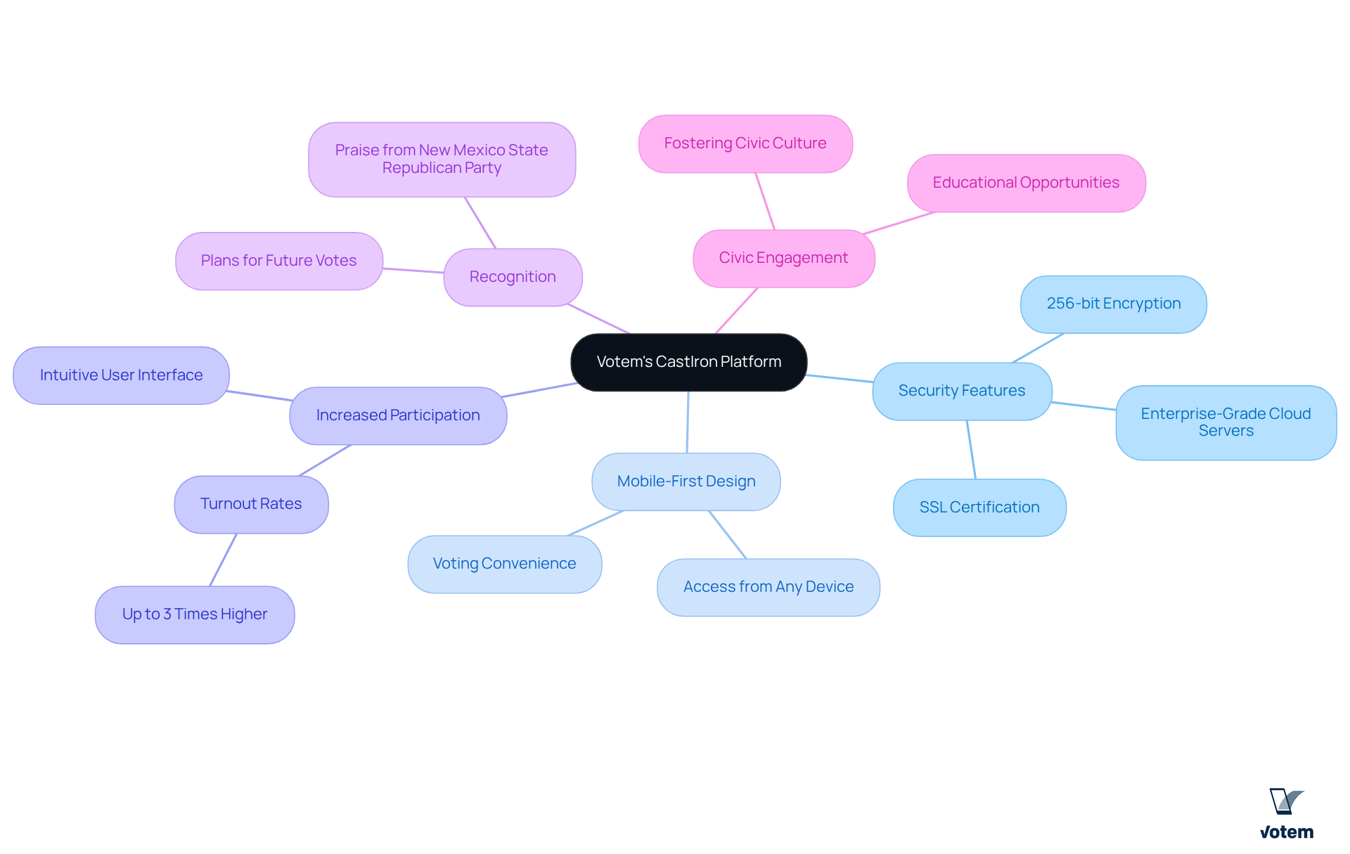 The central node represents Votem's platform, while the branches highlight its features and impacts. Each branch shows how different elements contribute to making voting more secure and engaging for students. The central node represents Votem's platform, while the branches highlight its features and impacts. Each branch shows how different elements contribute to making voting more secure and engaging for students.