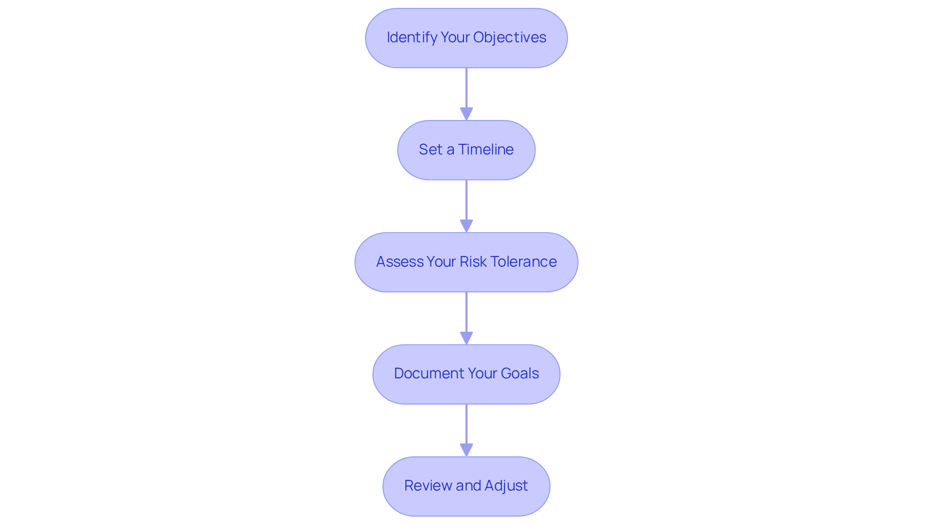 Each box represents a step in defining your investment strategy. Follow the arrows to see how each step builds on the previous one, guiding you toward successful investment planning.