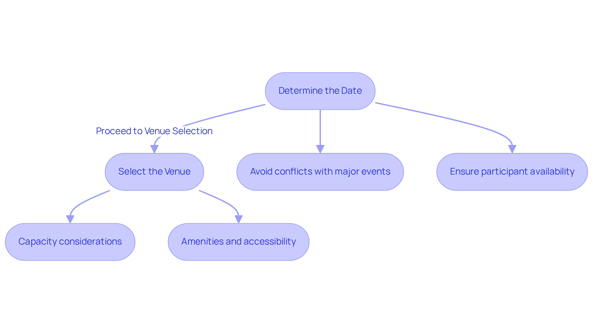 Follow the arrows to see the steps for planning your event. Each box represents a key action, and the bullet points highlight important factors to consider. Follow the arrows to see the steps for planning your event. Each box represents a key action, and the bullet points highlight important factors to consider.
