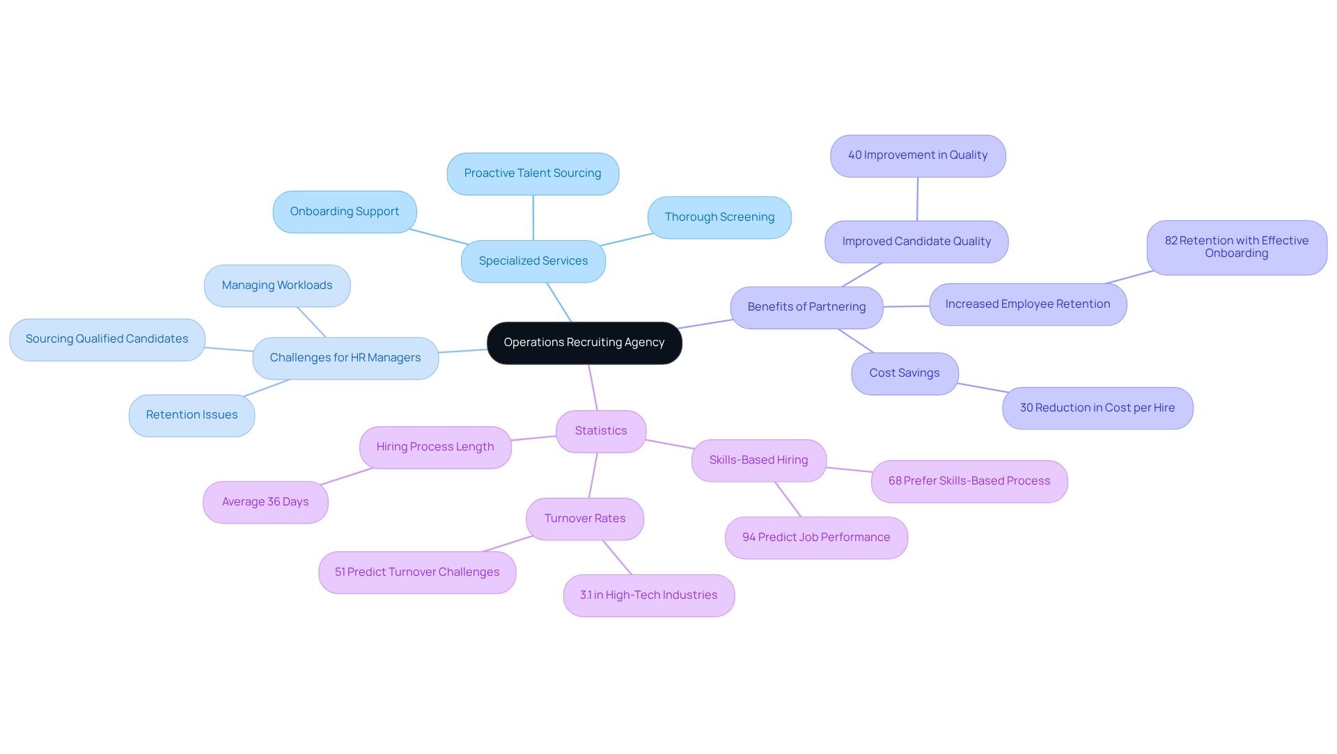 Understanding Operations Recruiting Agency: Key Benefits for HR ...