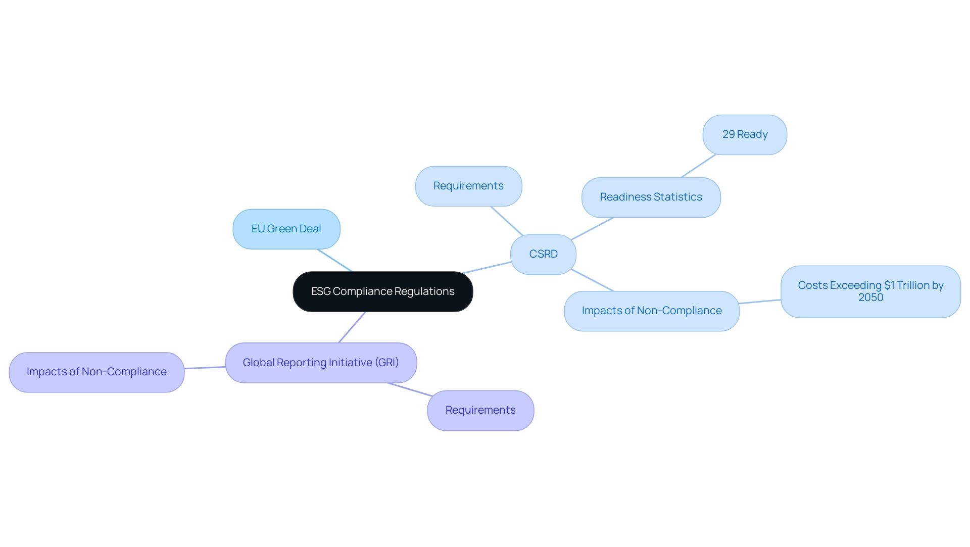 The central node represents ESG compliance, with branches for key regulations and their implications for businesses.