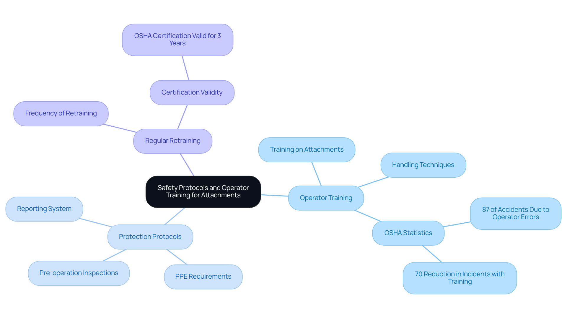 This mindmap starts with the main focus on safety protocols and training. Each branch represents a key area of focus, and the sub-branches provide more detail on specific actions and considerations. Follow the branches to understand how each part contributes to overall safety in forklift operations.