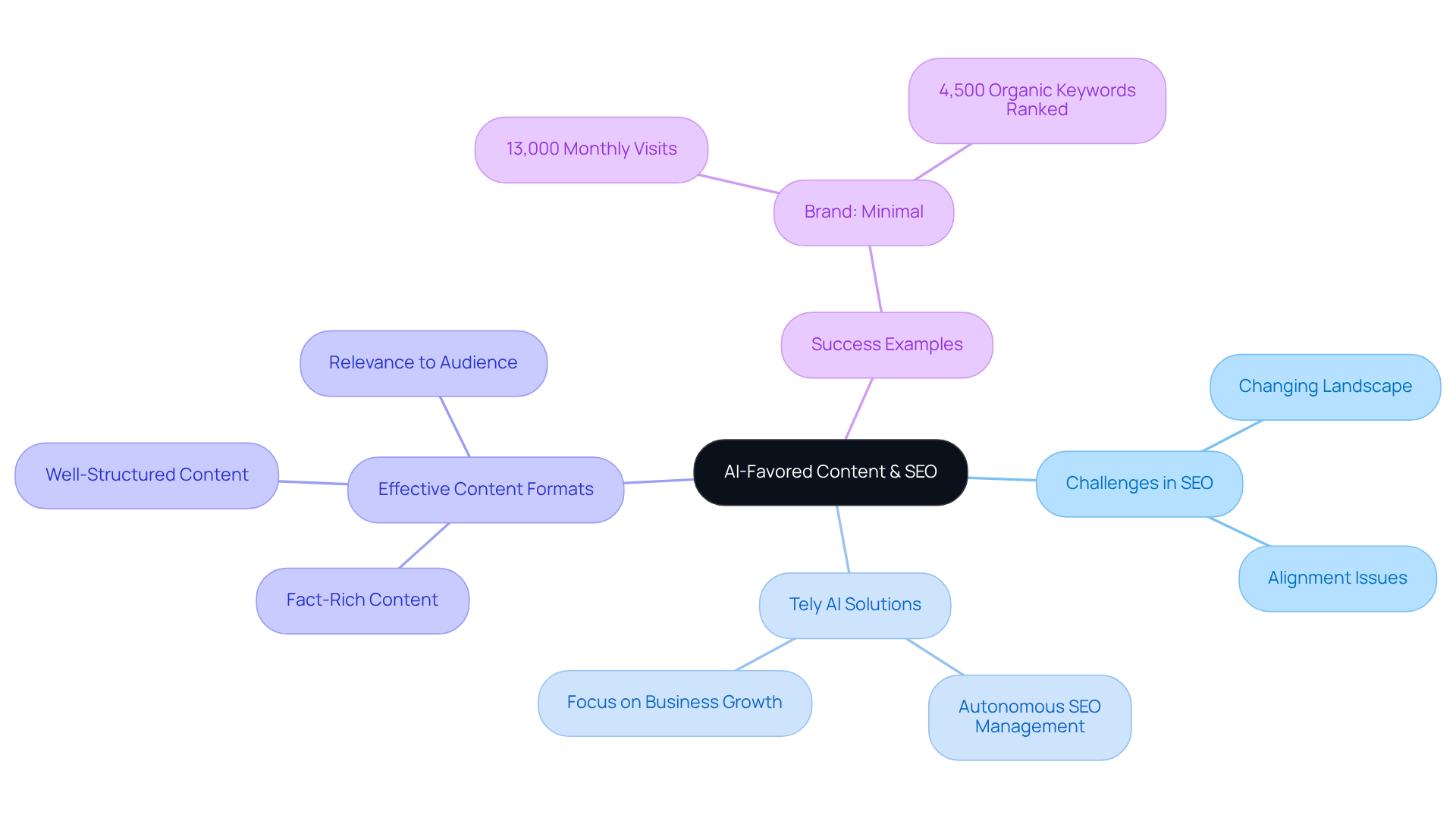 The central node represents the main topic, while the branches show different aspects of how to align SEO with AI trends. Each branch provides insights into challenges, solutions, and examples, helping you see the bigger picture of effective SEO strategies. The central node represents the main topic, while the branches show different aspects of how to align SEO with AI trends. Each branch provides insights into challenges, solutions, and examples, helping you see the bigger picture of effective SEO strategies.
