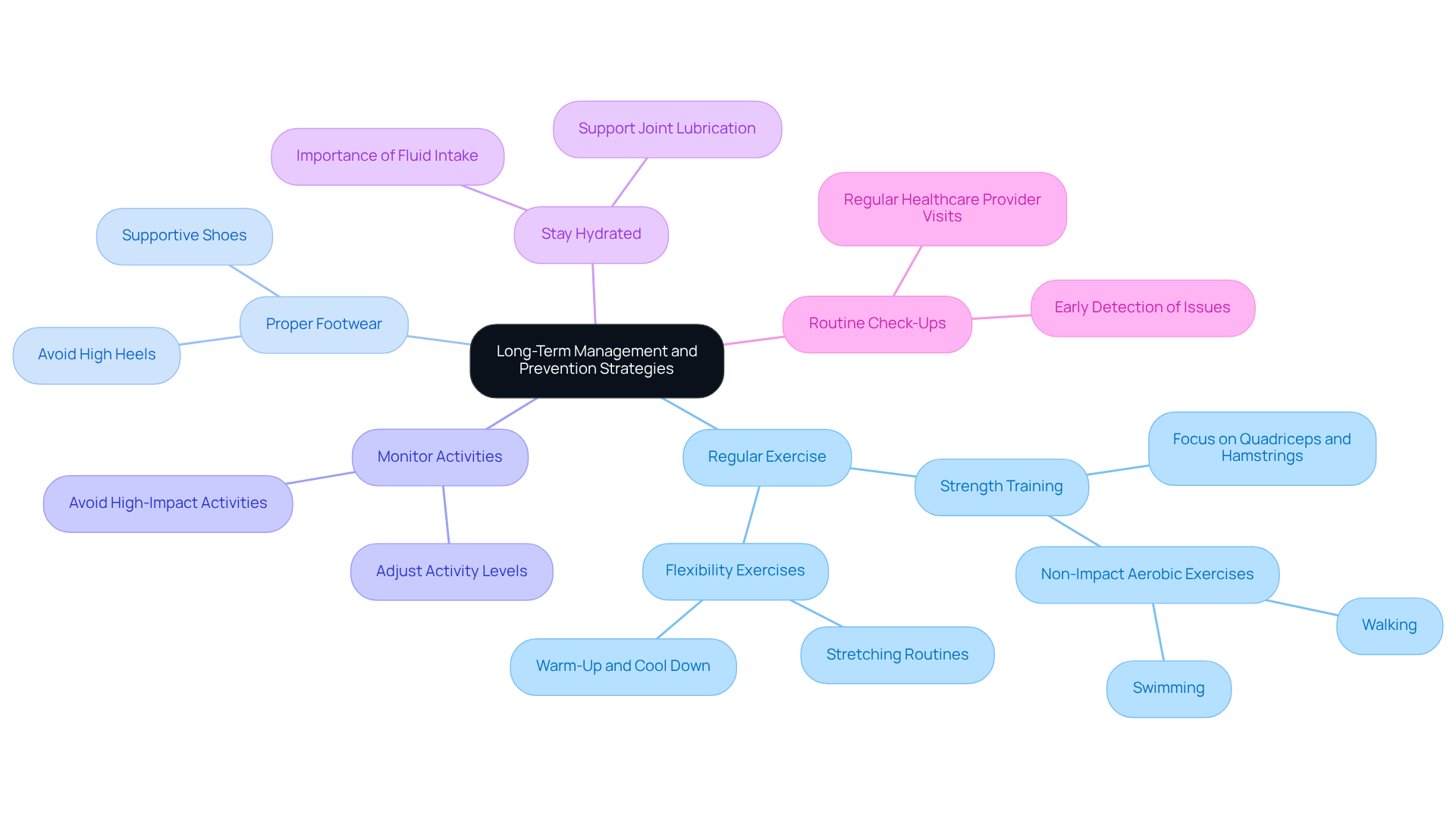 This mindmap starts with the main goal of managing knee pain and branches out into various strategies. Each branch represents a different approach you can take, and the sub-branches provide more detailed actions to help you implement these strategies effectively.