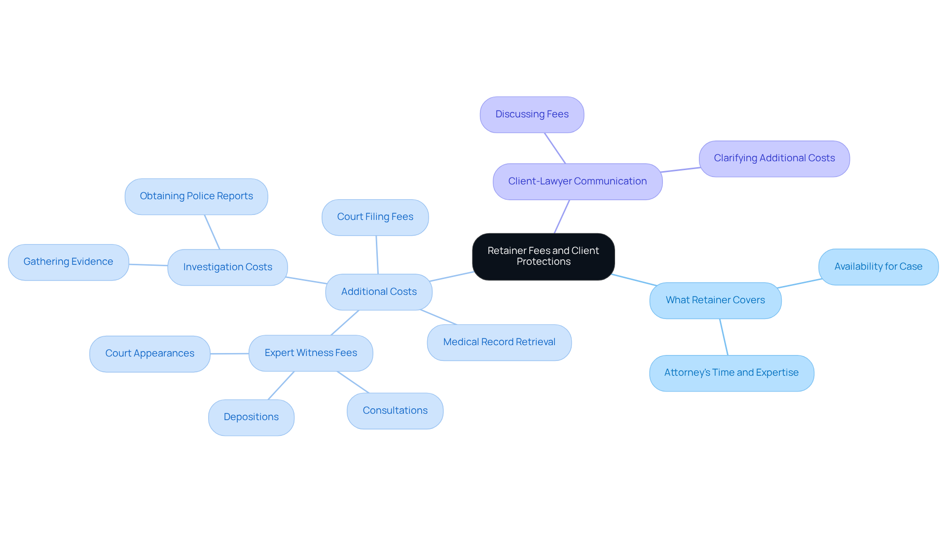 The central node represents retainer fees, while the branches show what they cover and the additional costs you might face. Each branch helps you understand the financial landscape of hiring a lawyer.