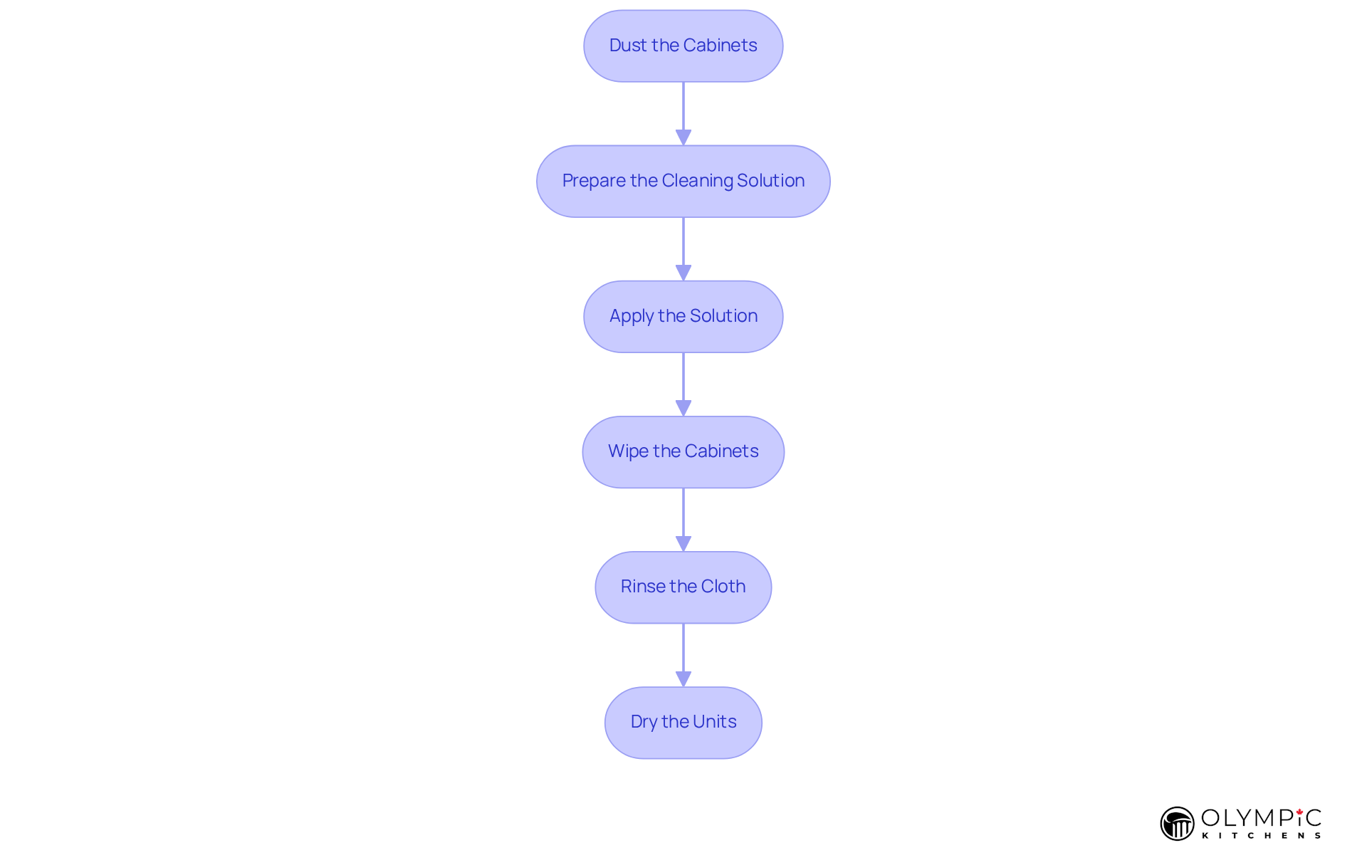 Each box represents a step in the cleaning process. Follow the arrows from the top to the bottom to complete the cleaning task effectively. Each box represents a step in the cleaning process. Follow the arrows from the top to the bottom to complete the cleaning task effectively.