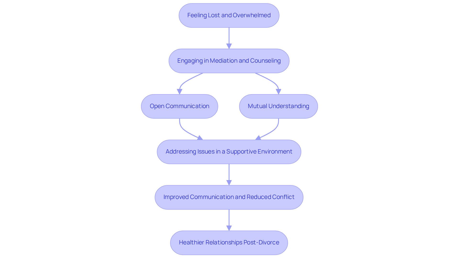 This flowchart shows the steps couples take during mediation. Start at the top with their initial feelings, and follow the arrows to see how they progress through the process to reach healthier relationships.