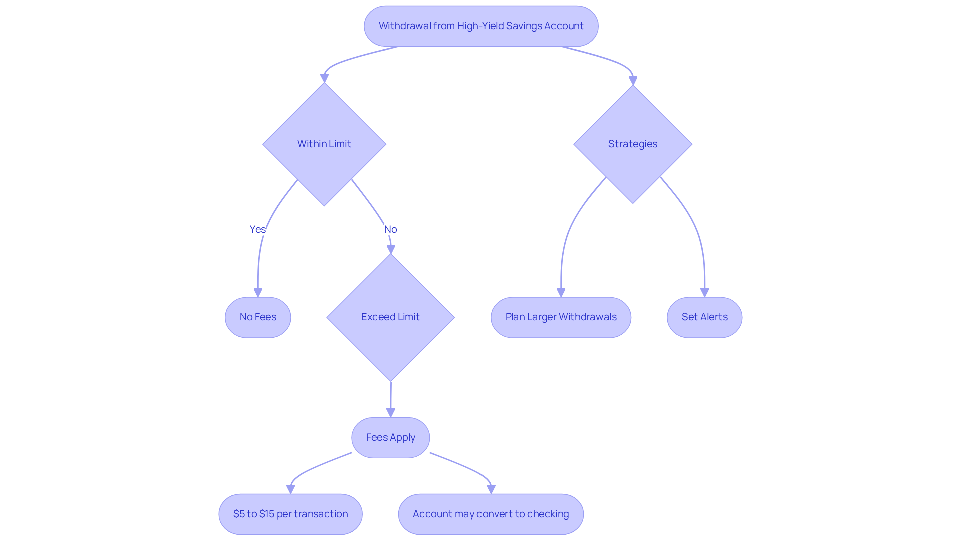 withdrawal methods and fees