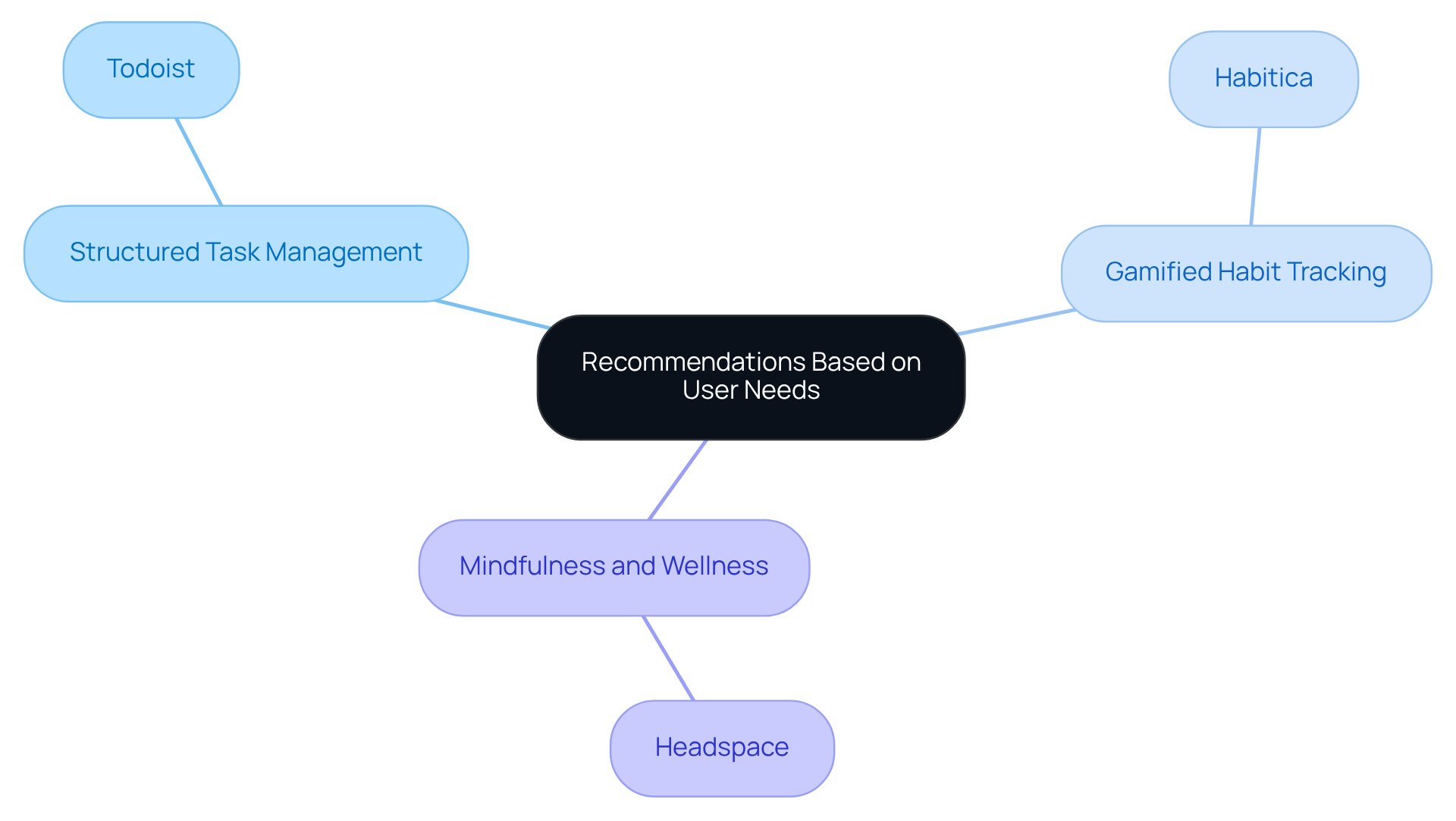 The central node represents the overall theme of user needs, while the branches show different categories of task management. Each app listed under a category is tailored to meet specific user preferences, making it easier for you to find the right tool for your routine.