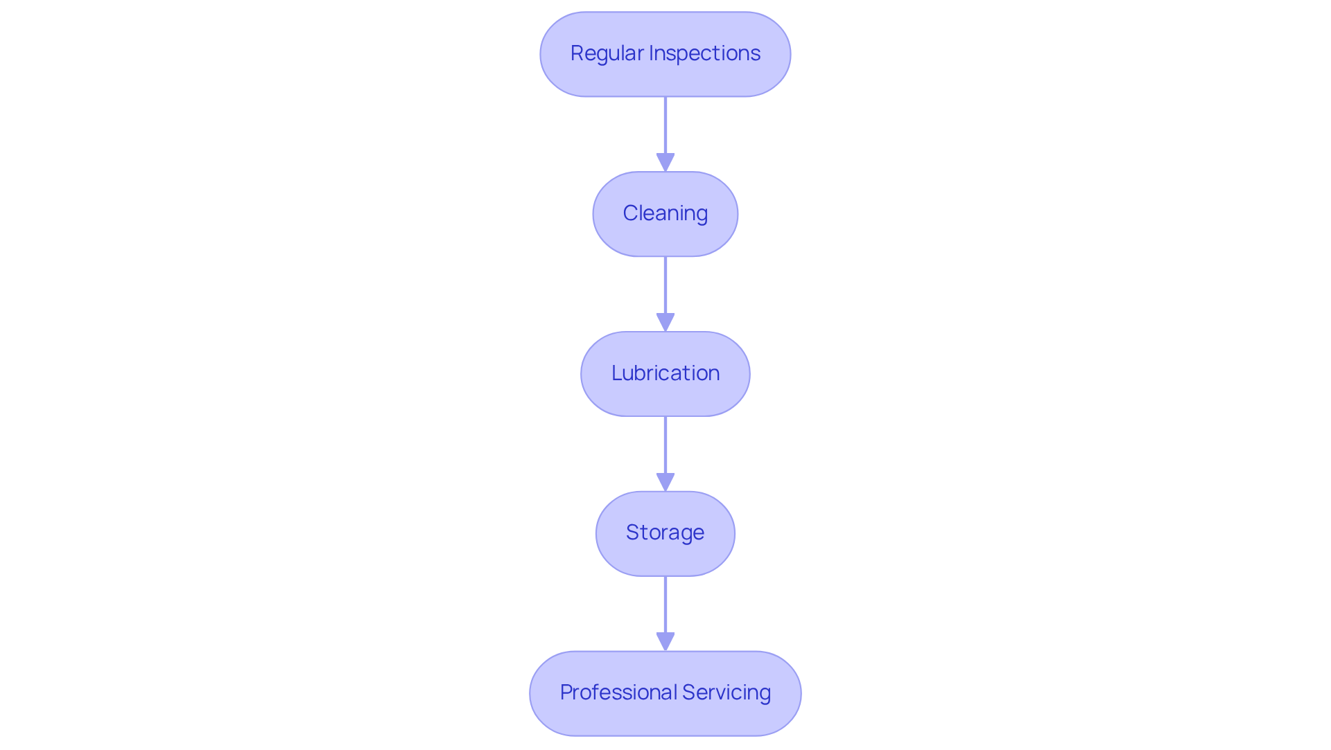Each box in the flowchart represents a crucial maintenance step. Follow the arrows to see how each practice contributes to keeping your equipment in top shape and extending its life.