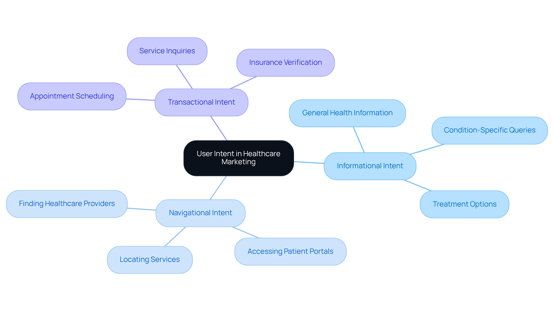 The central node represents the main focus of user intent, while the branches show different types of intent. Each sub-branch provides examples or keywords that fall under that category, helping marketers understand how to tailor their strategies. The central node represents the main focus of user intent, while the branches show different types of intent. Each sub-branch provides examples or keywords that fall under that category, helping marketers understand how to tailor their strategies.