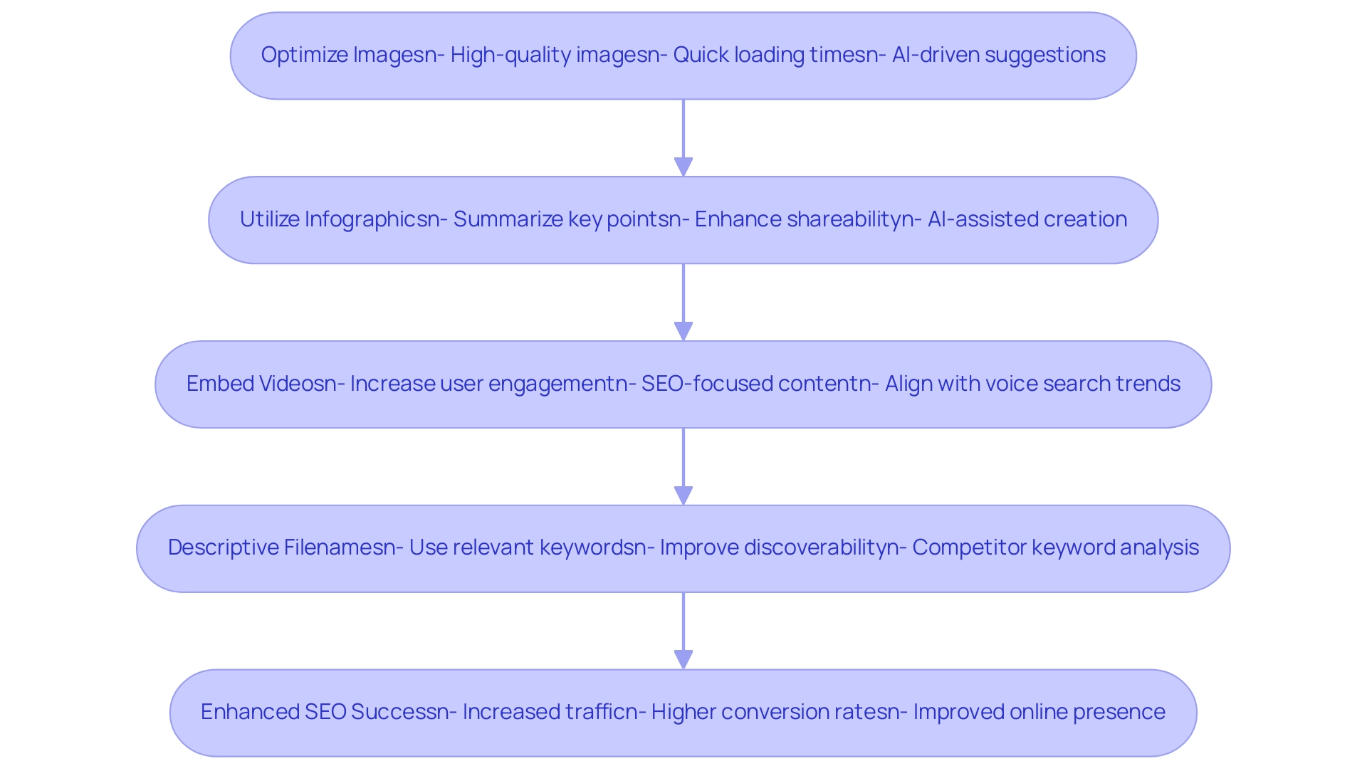 Each box represents a strategy for utilizing visual content to improve SEO, with arrows indicating the progression towards enhanced SEO success.