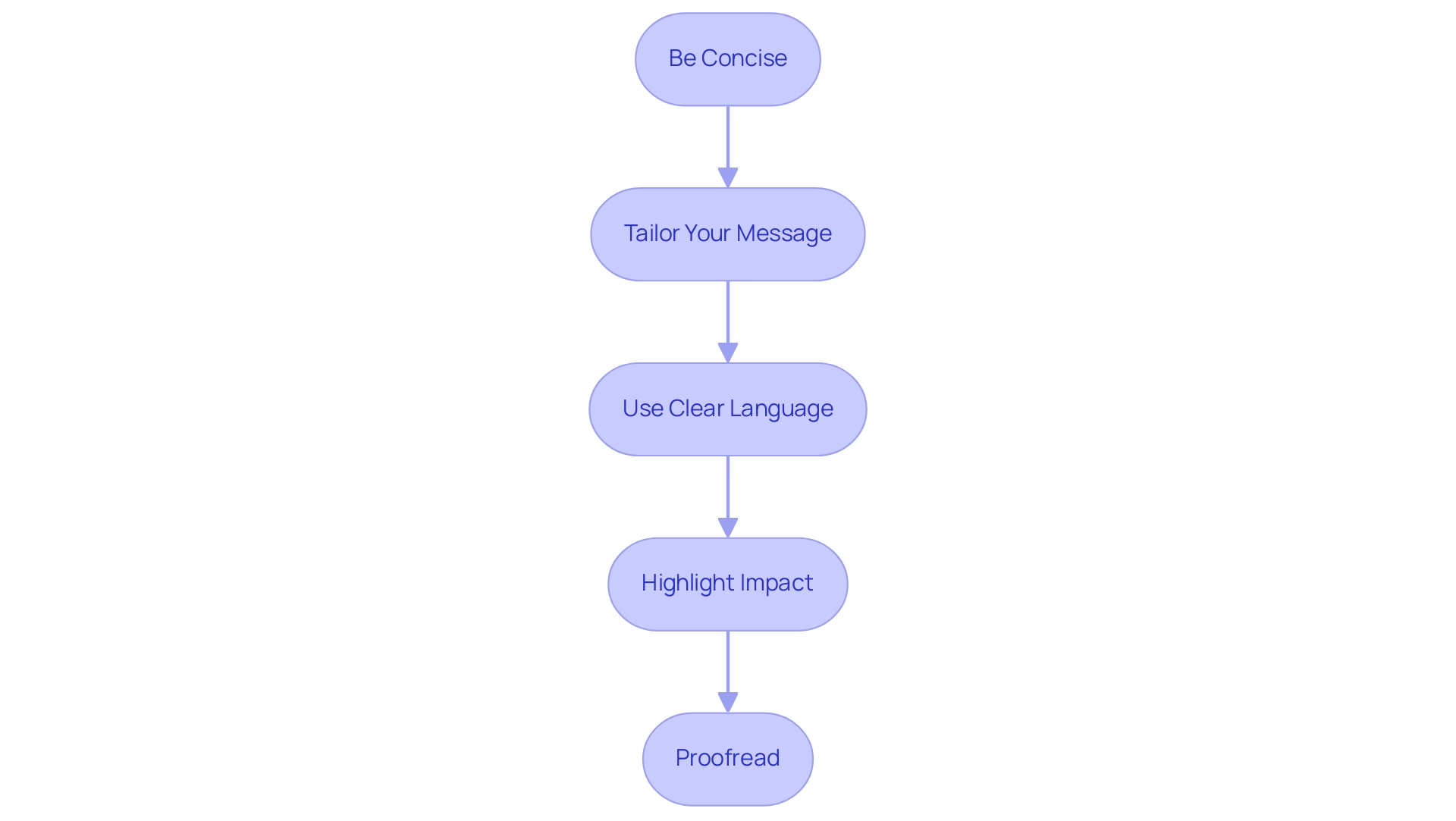 Each box represents a best practice for writing an LOI, with arrows indicating the recommended sequence. Each box represents a best practice for writing an LOI, with arrows indicating the recommended sequence.